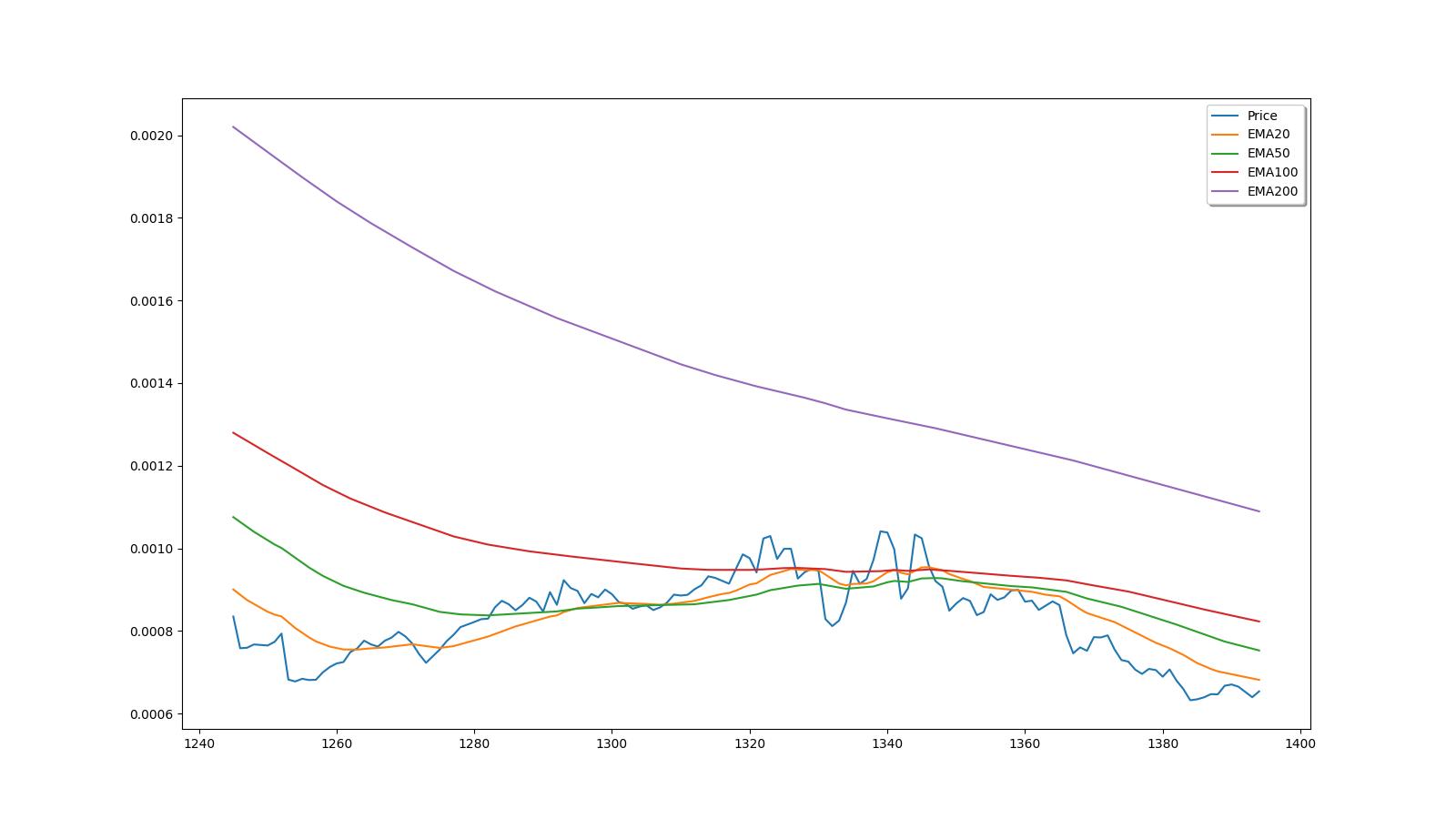 Quidd Exponential Moving Averages