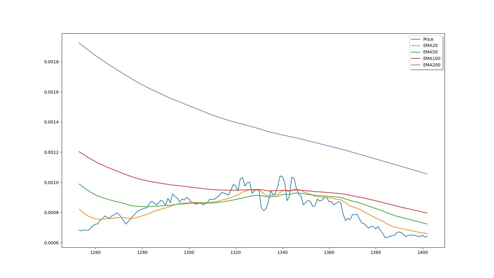 Quidd Exponential Moving Averages