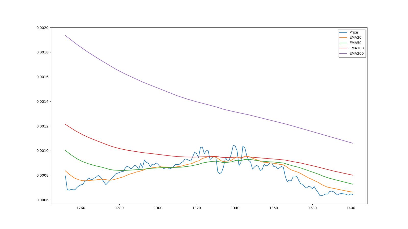 Quidd Exponential Moving Averages