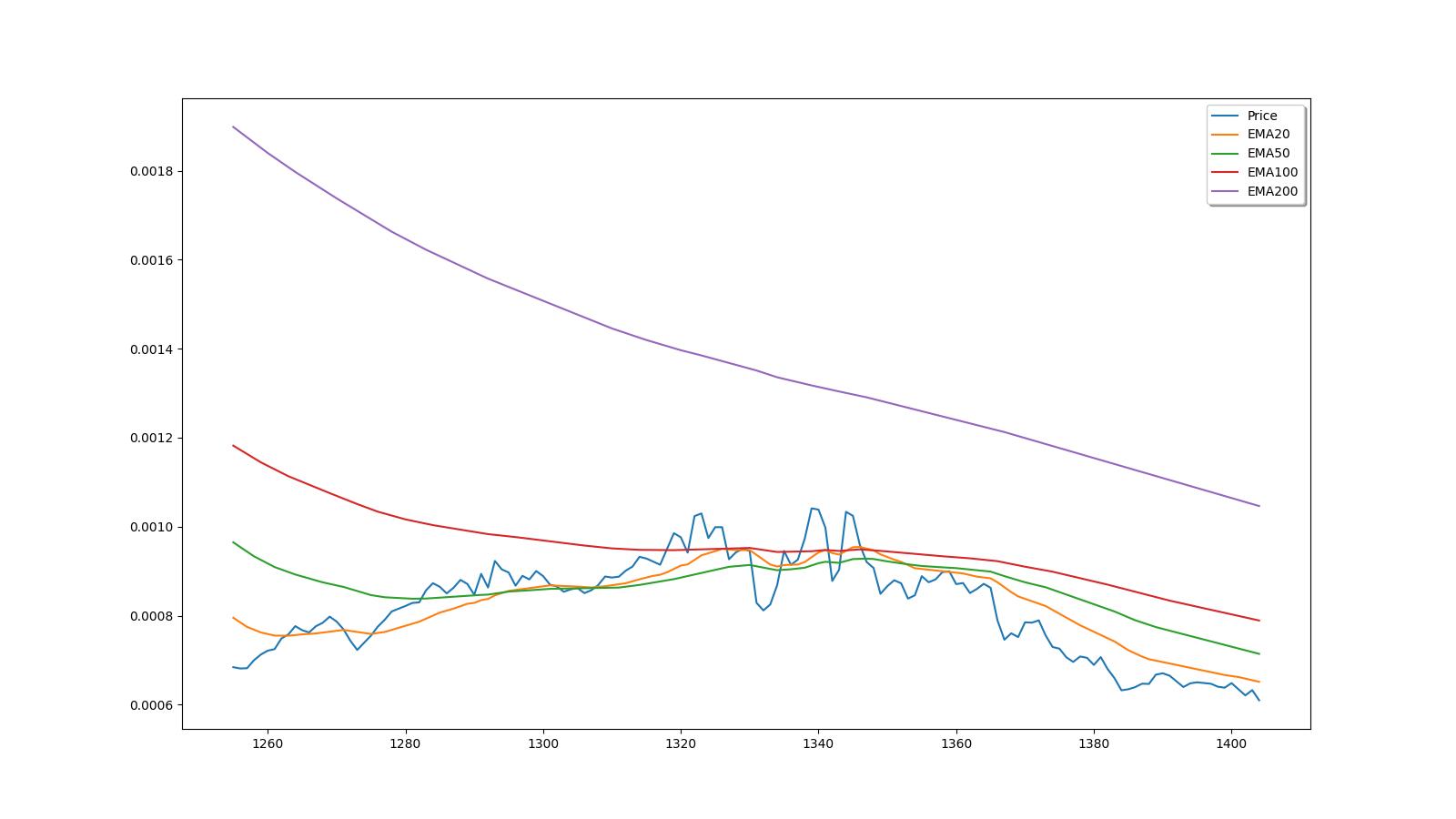 Quidd Exponential Moving Averages