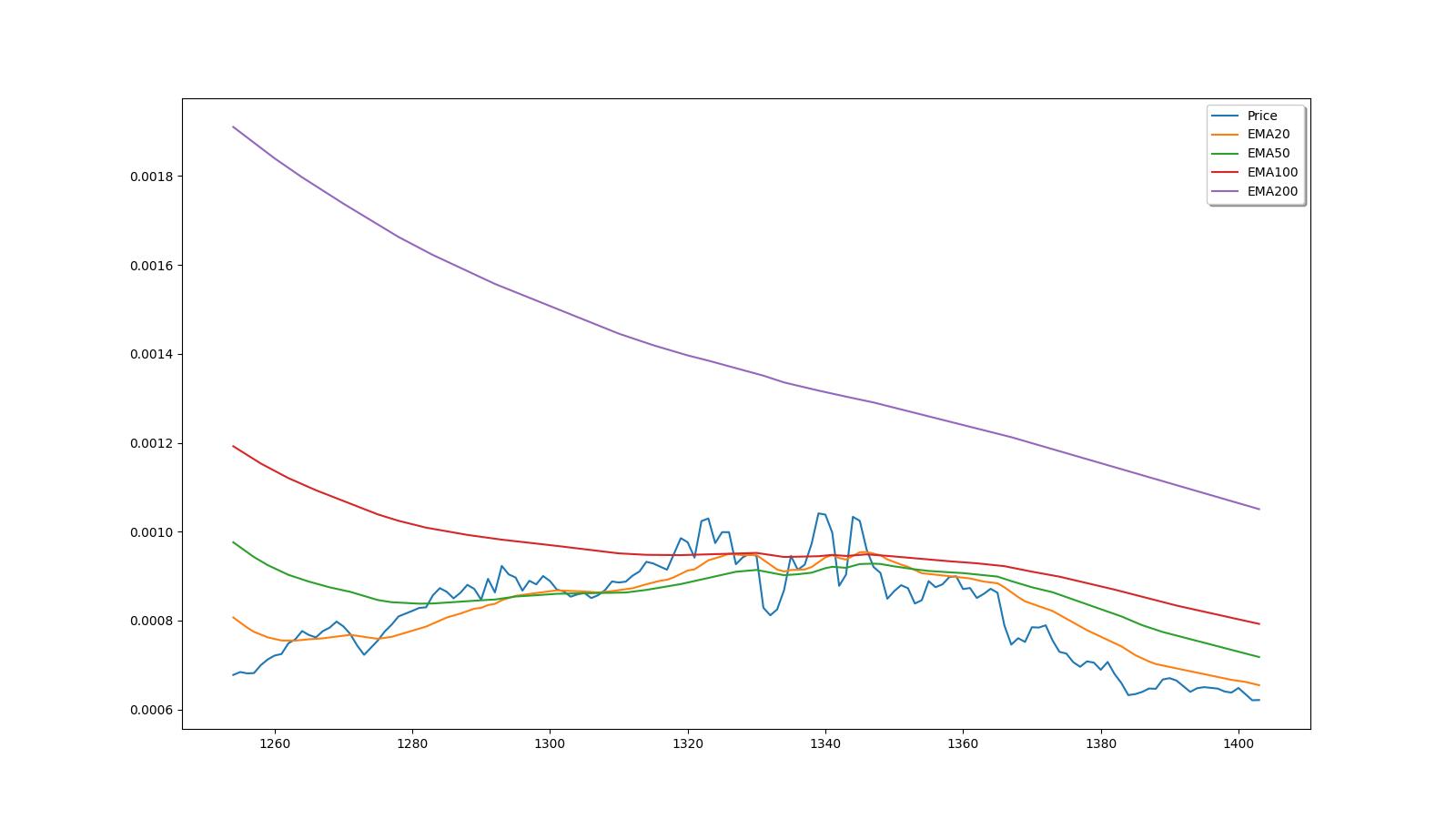 Quidd Exponential Moving Averages