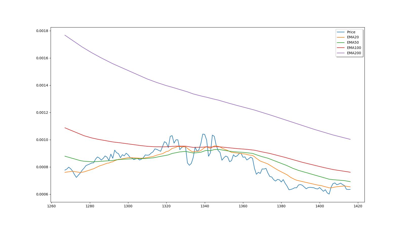 Quidd Exponential Moving Averages
