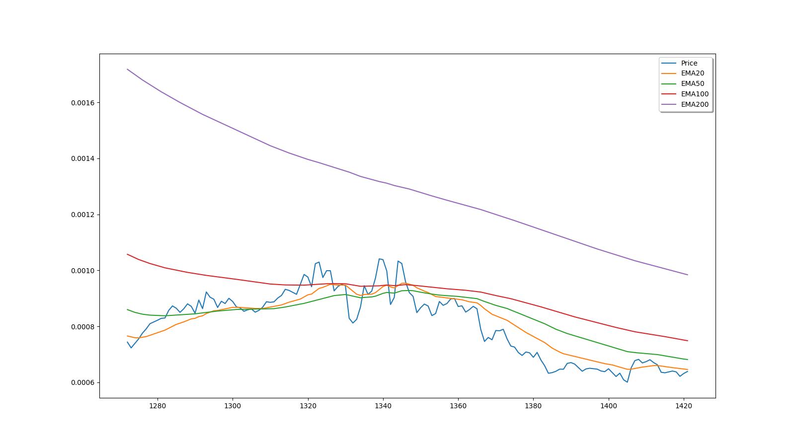 Quidd Exponential Moving Averages