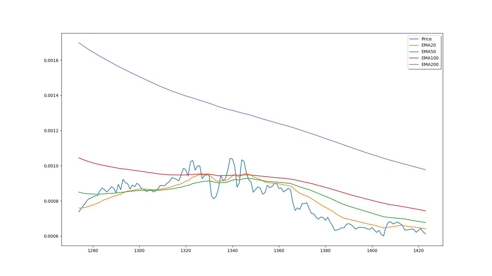 Quidd Exponential Moving Averages