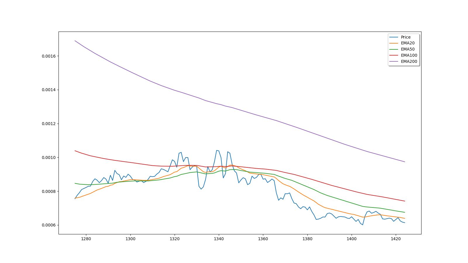 Quidd Exponential Moving Averages