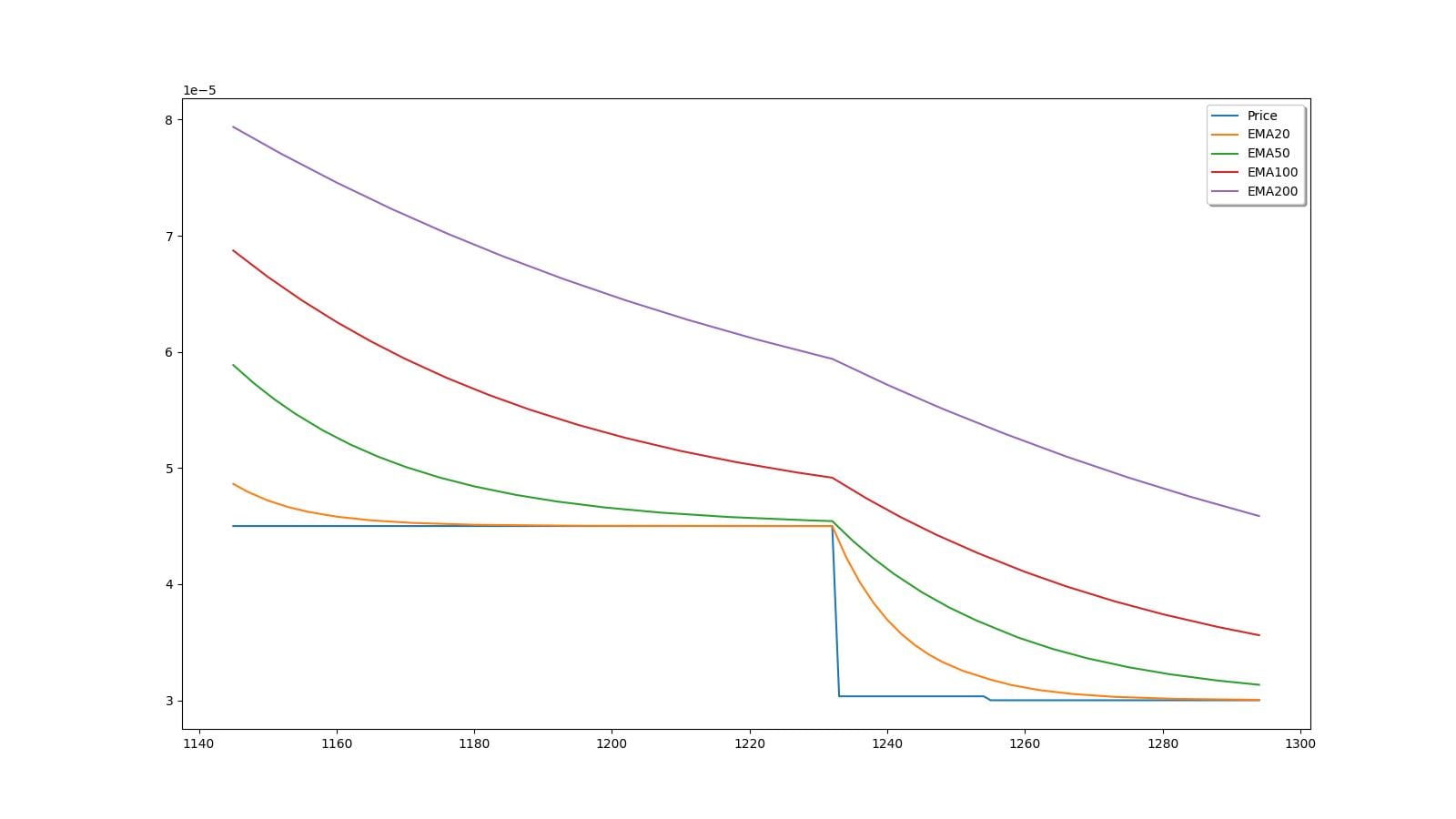 QUINCOIN Exponential Moving Averages