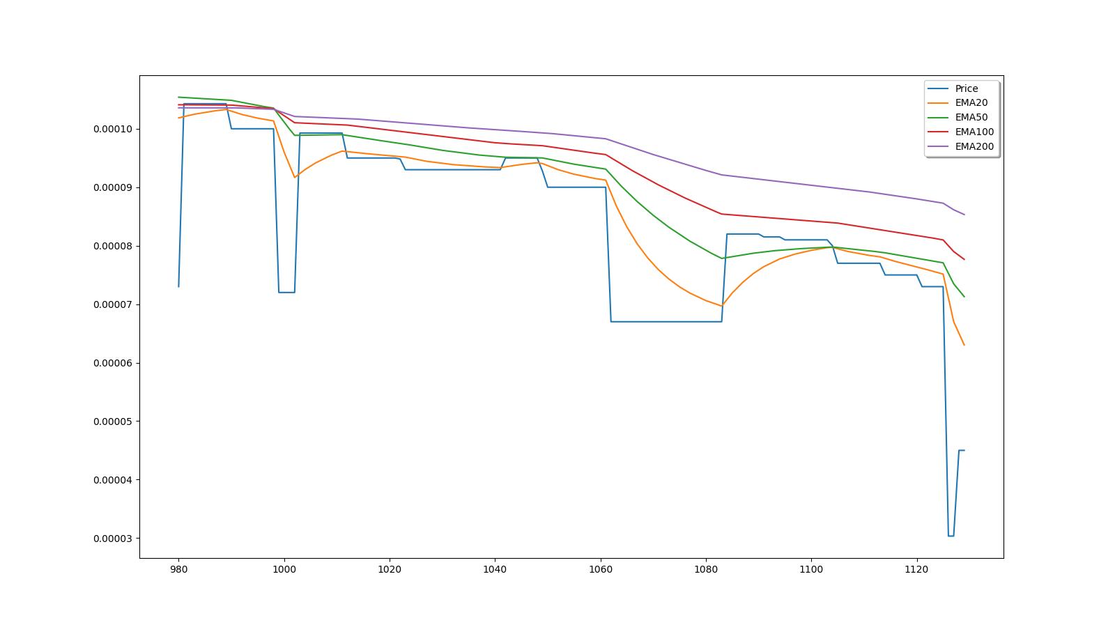 QUINCOIN Exponential Moving Averages