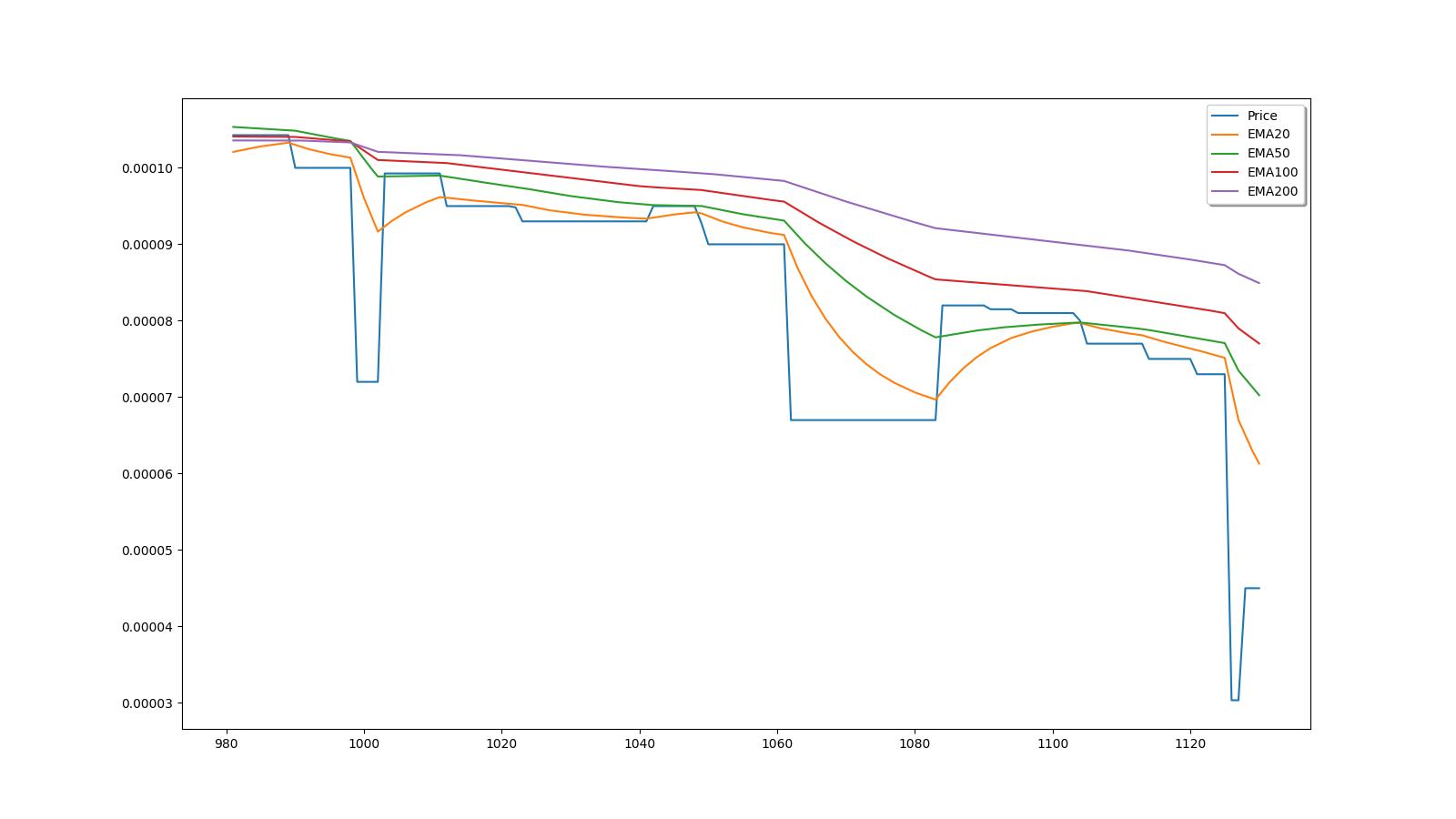 QUINCOIN Exponential Moving Averages
