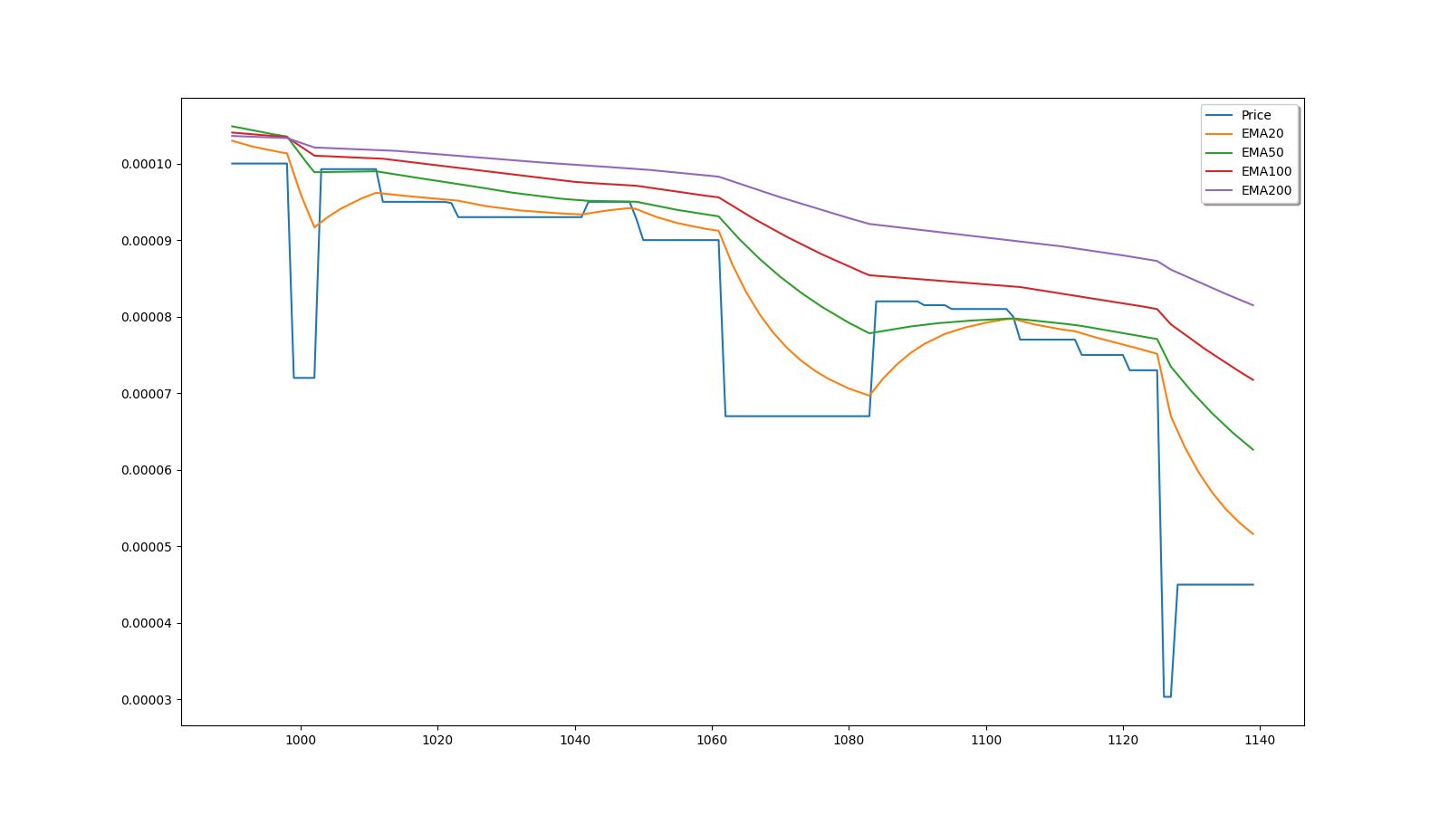 QUINCOIN Exponential Moving Averages