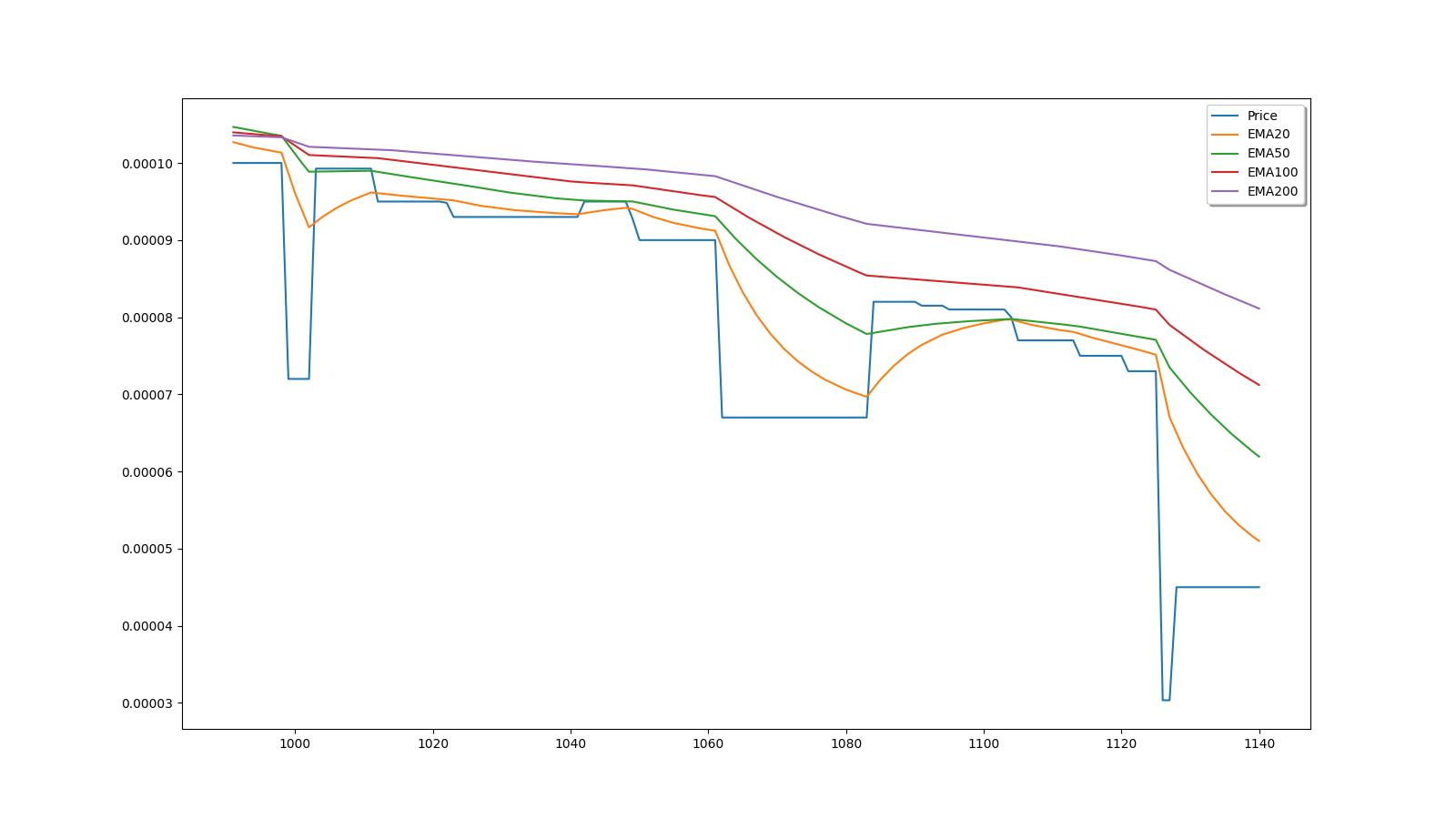 QUINCOIN Exponential Moving Averages
