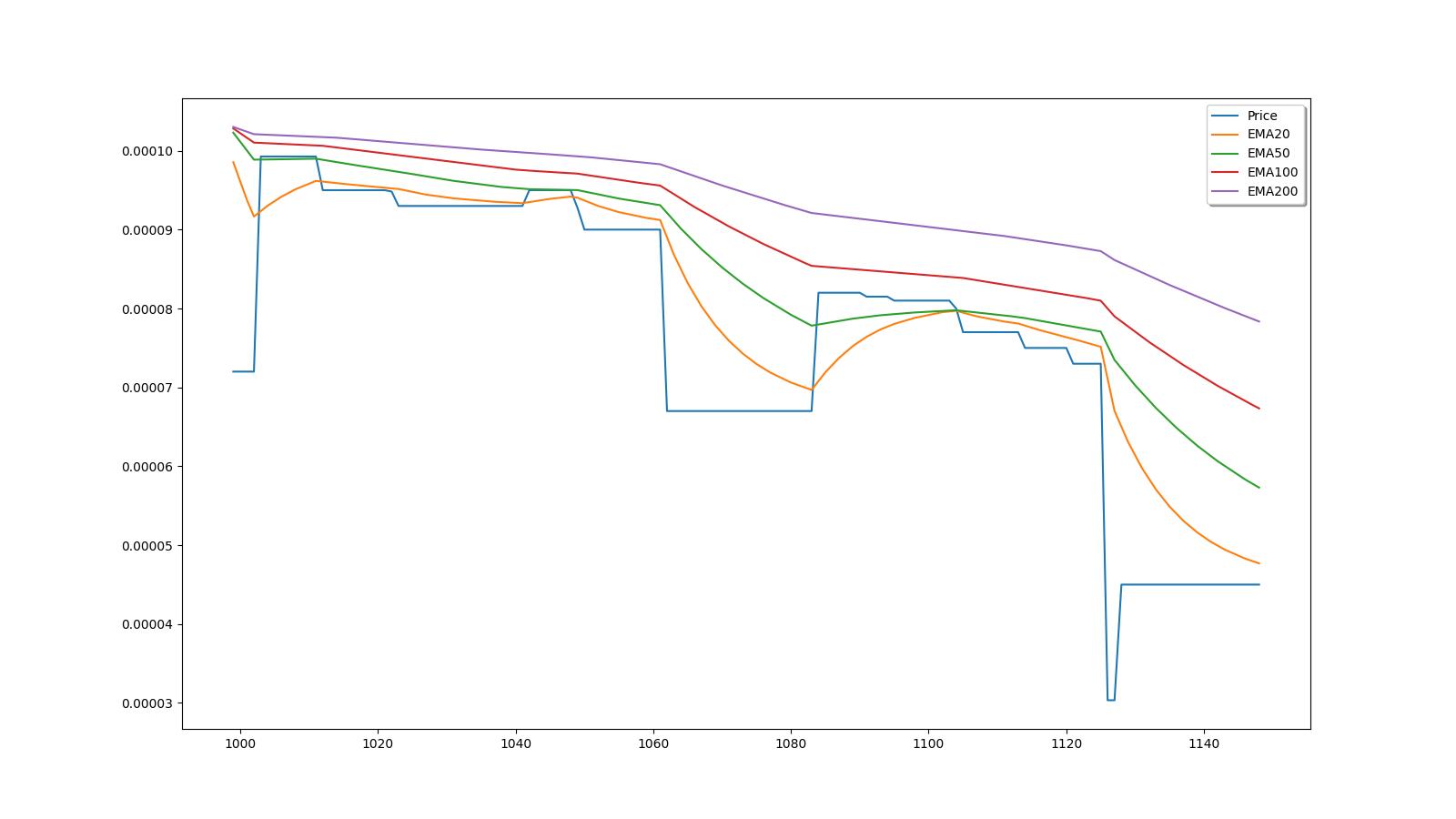 QUINCOIN Exponential Moving Averages