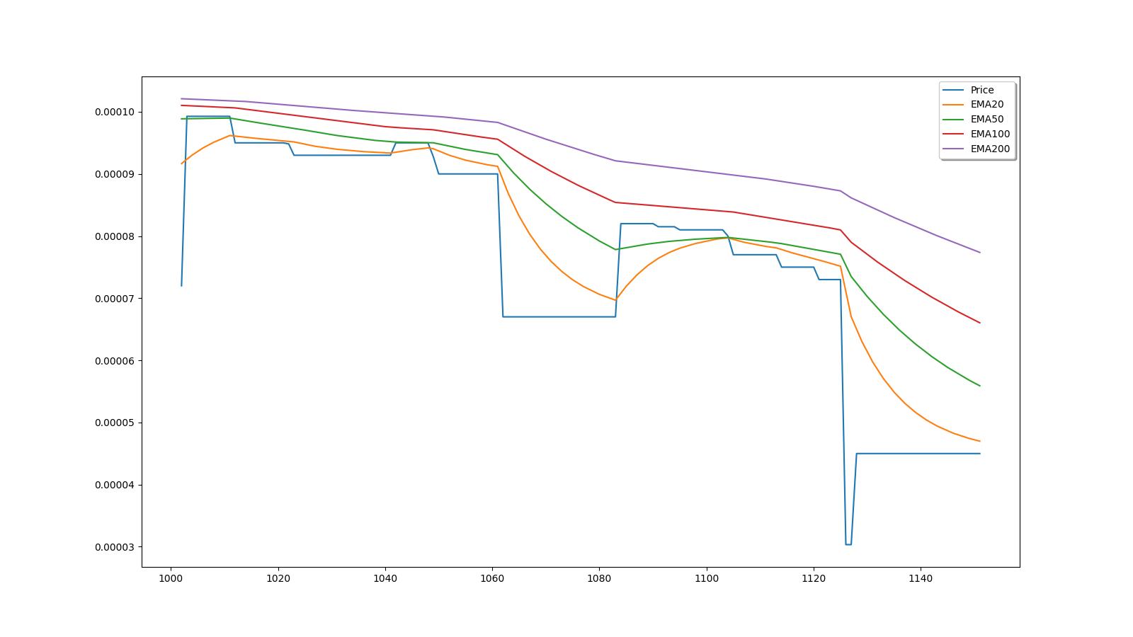 QUINCOIN Exponential Moving Averages
