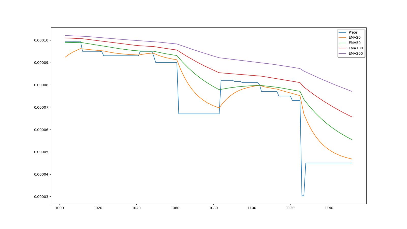 QUINCOIN Exponential Moving Averages