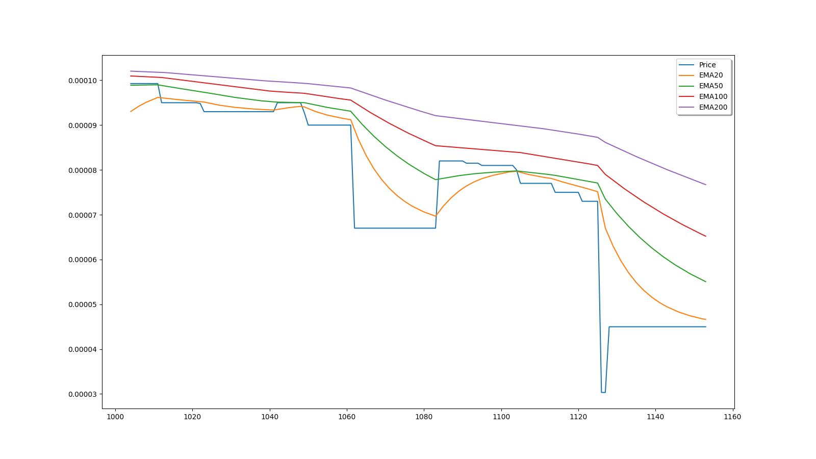 QUINCOIN Exponential Moving Averages
