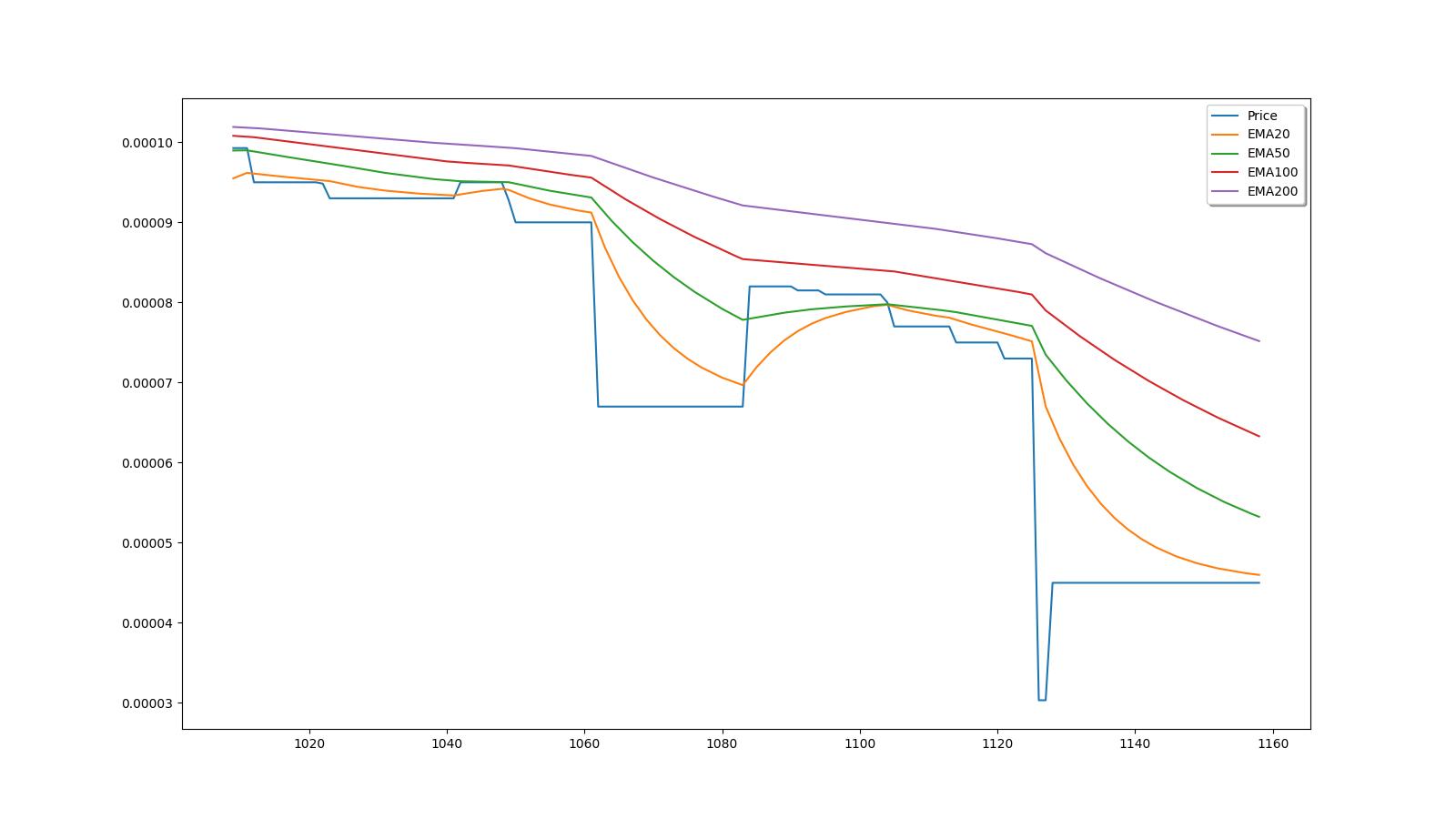 QUINCOIN Exponential Moving Averages