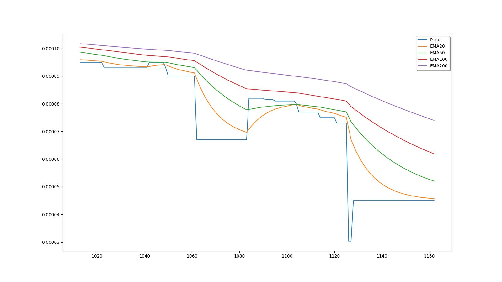 QUINCOIN Exponential Moving Averages