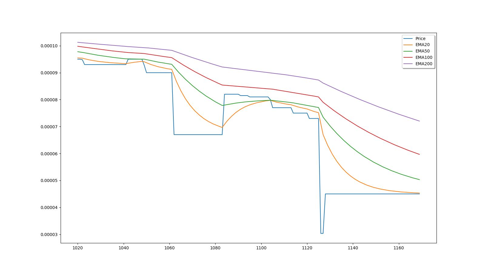 QUINCOIN Exponential Moving Averages
