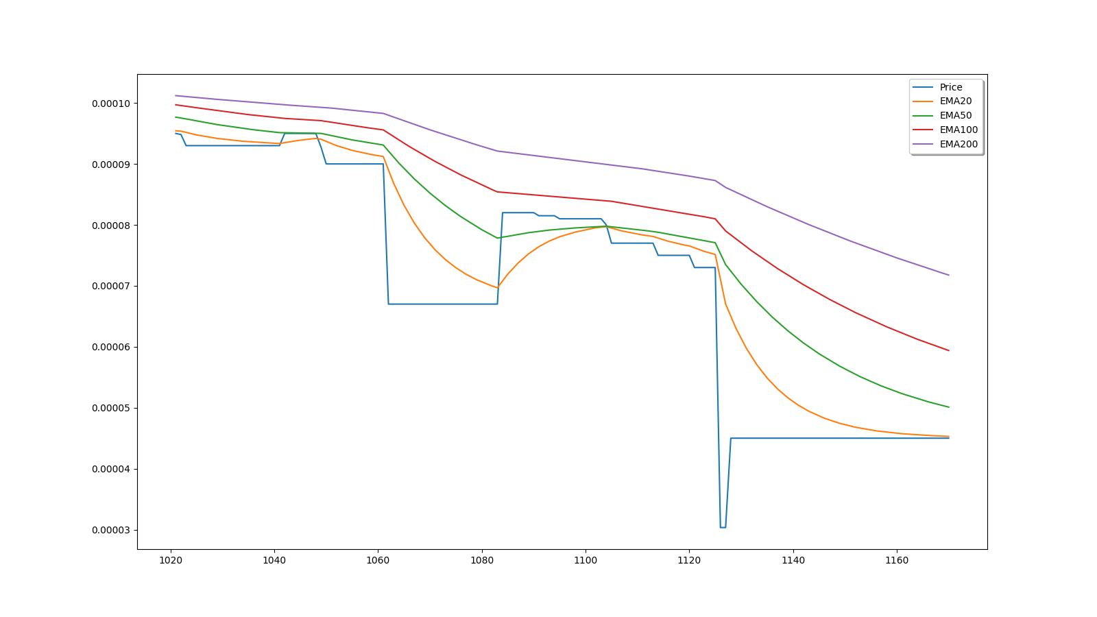 QUINCOIN Exponential Moving Averages