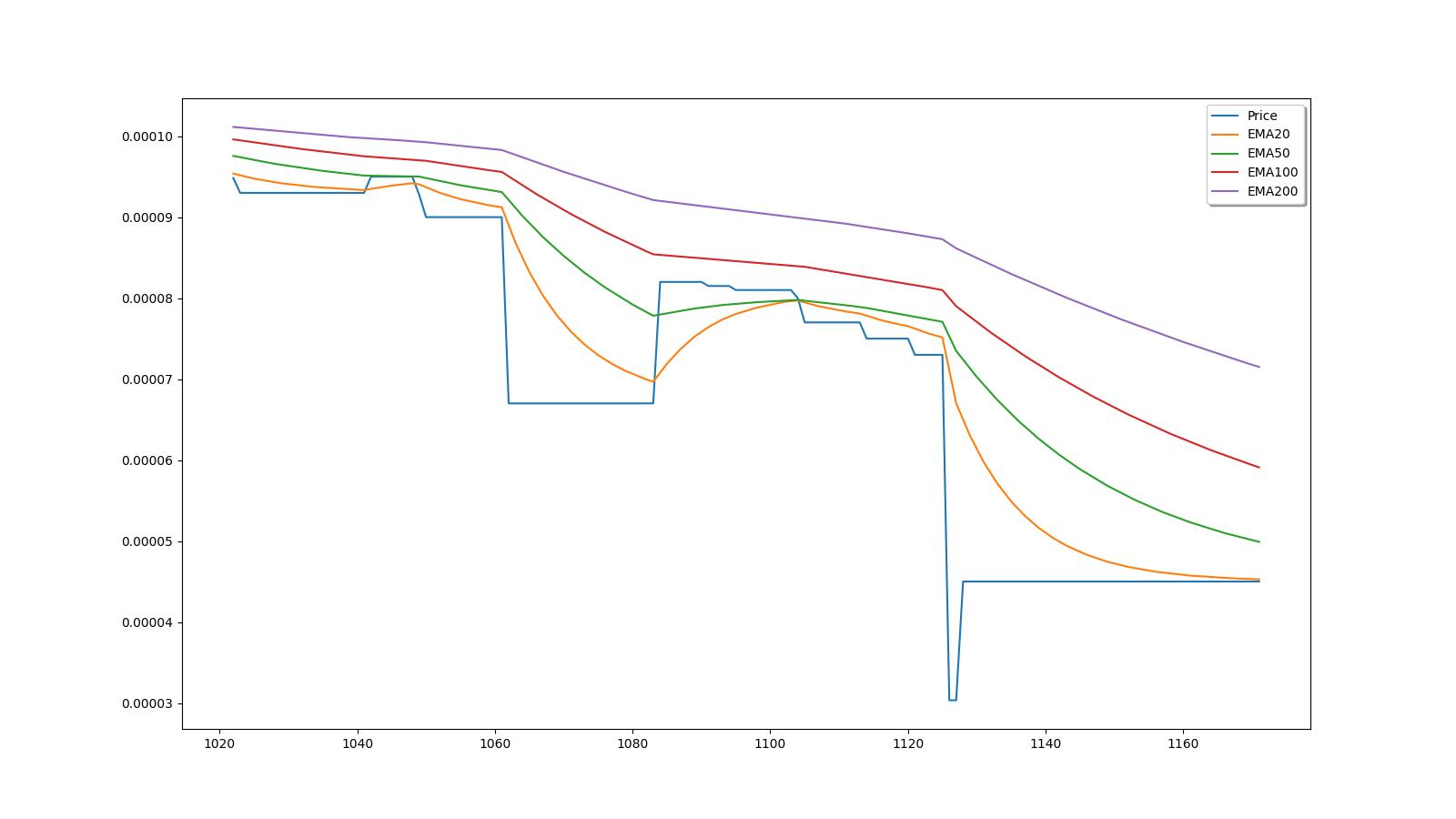 QUINCOIN Exponential Moving Averages