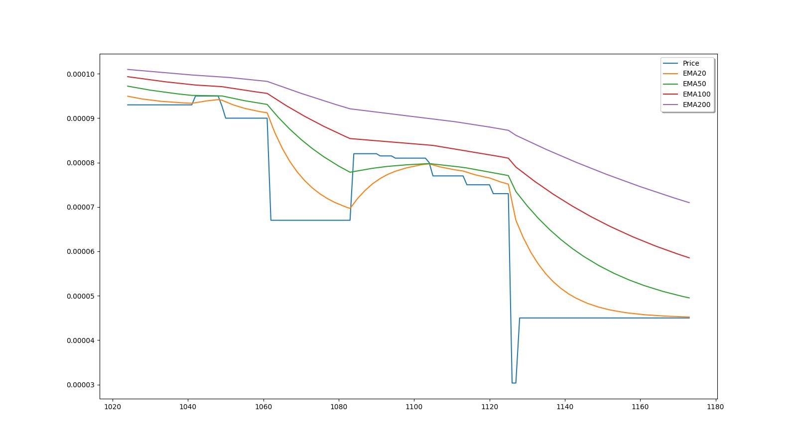 QUINCOIN Exponential Moving Averages