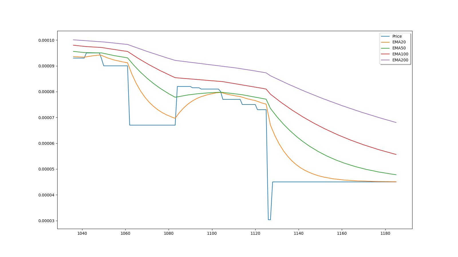 QUINCOIN Exponential Moving Averages