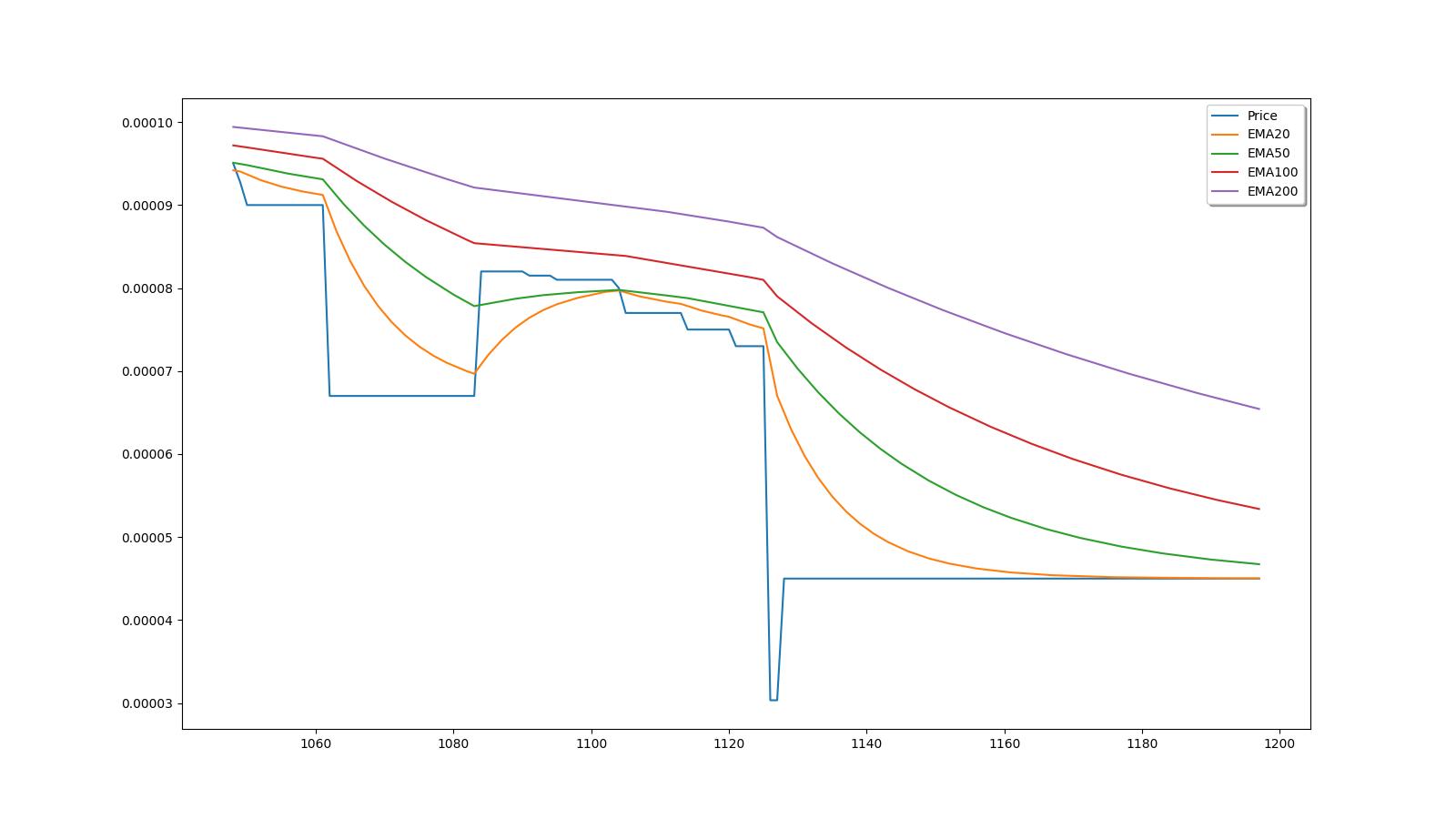 QUINCOIN Exponential Moving Averages
