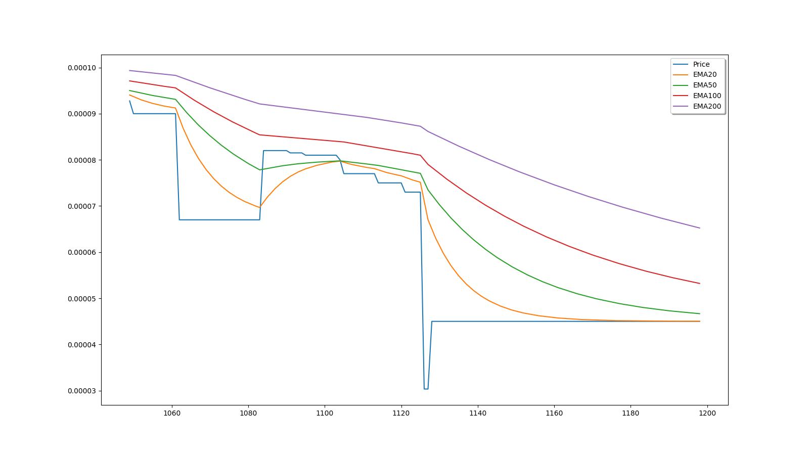 QUINCOIN Exponential Moving Averages
