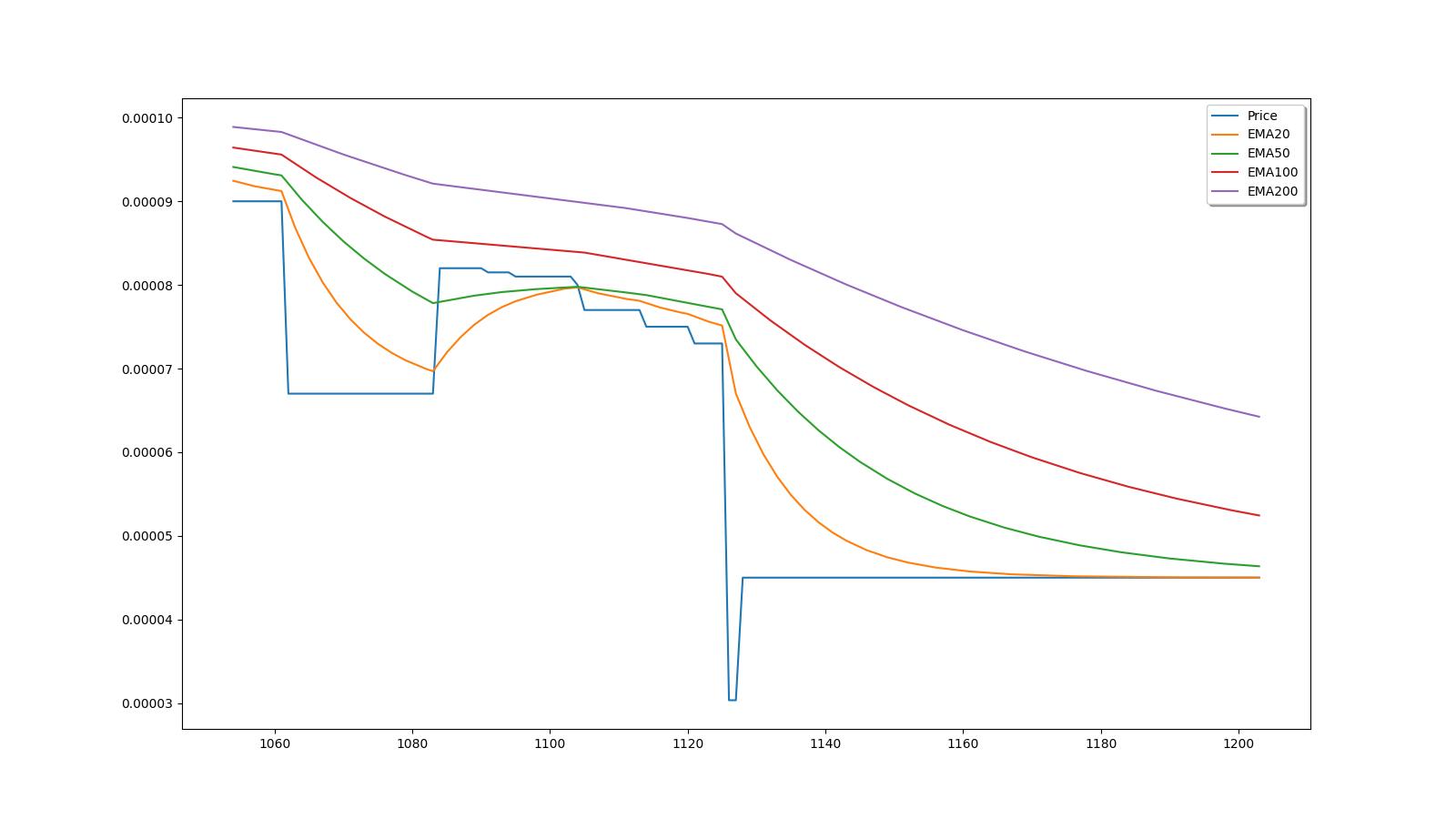 QUINCOIN Exponential Moving Averages