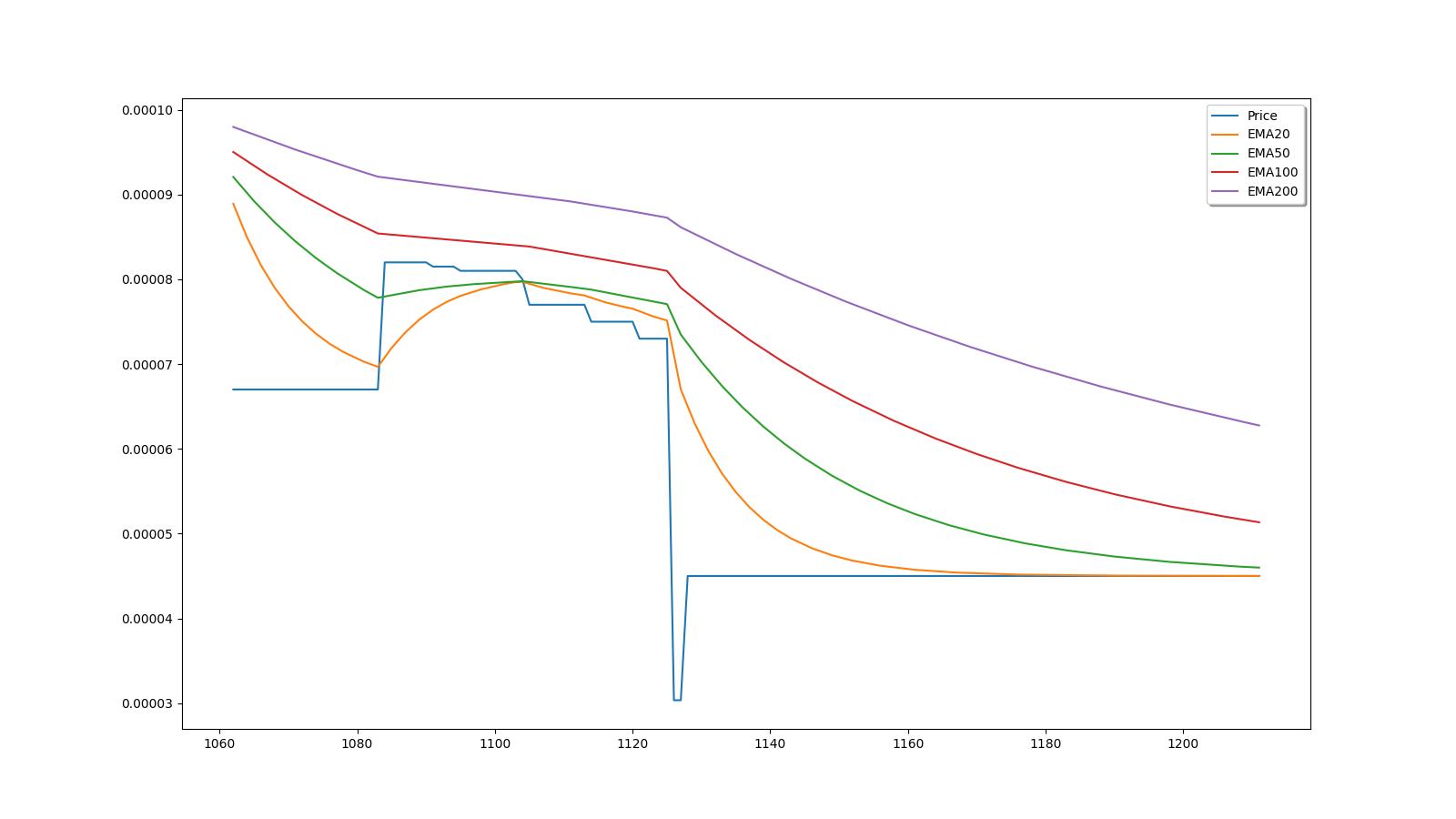 QUINCOIN Exponential Moving Averages