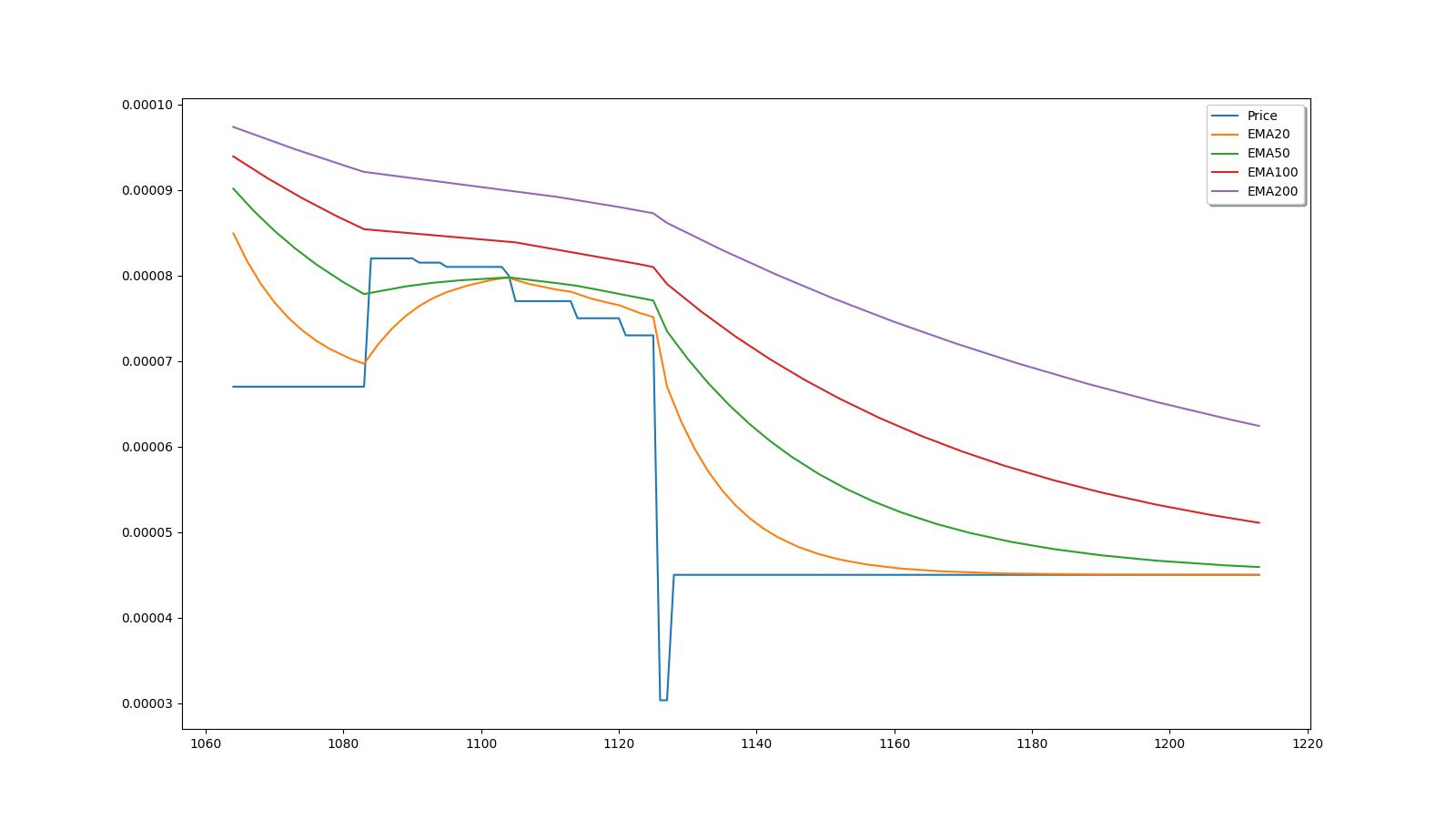 QUINCOIN Exponential Moving Averages