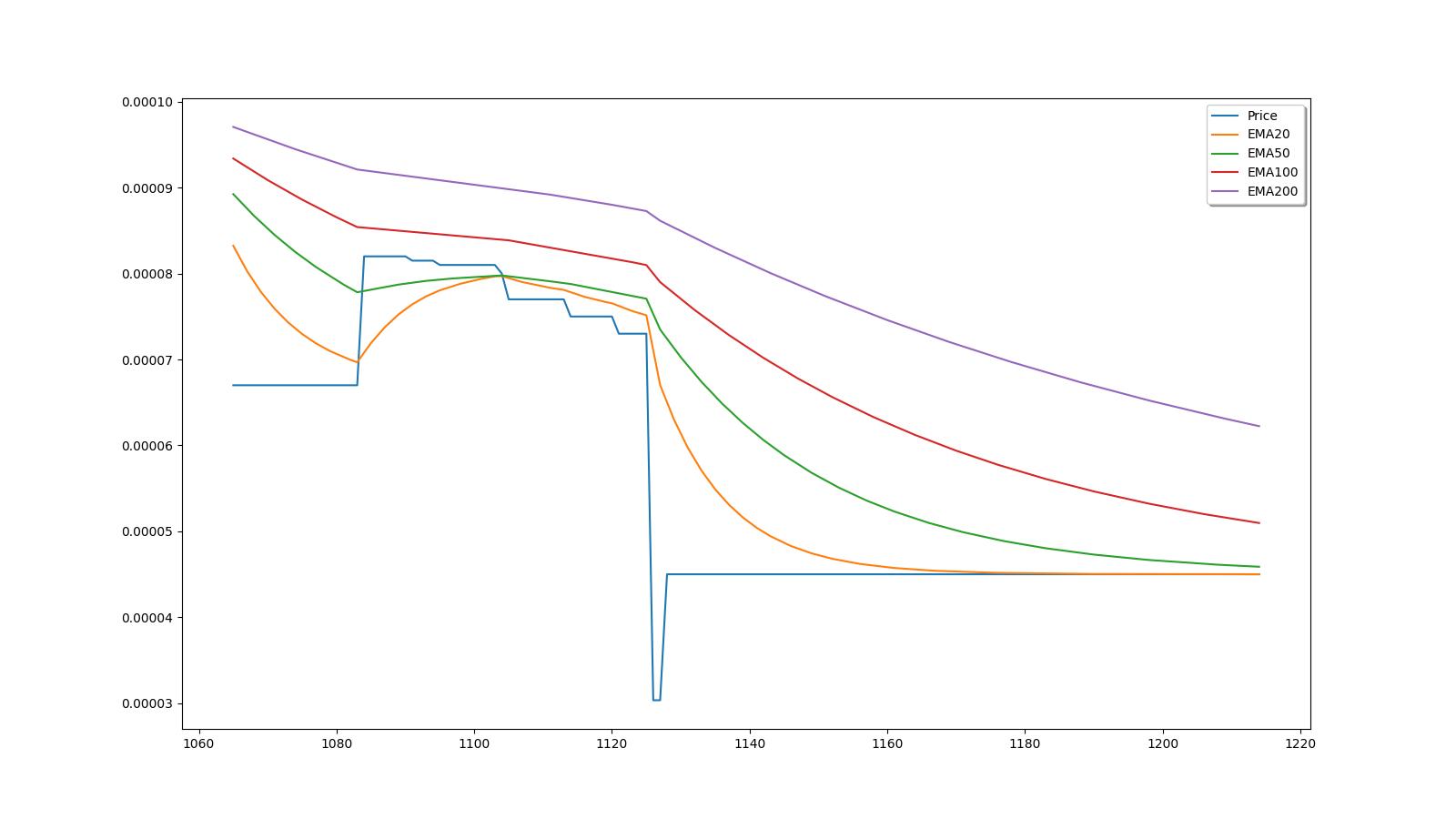 QUINCOIN Exponential Moving Averages