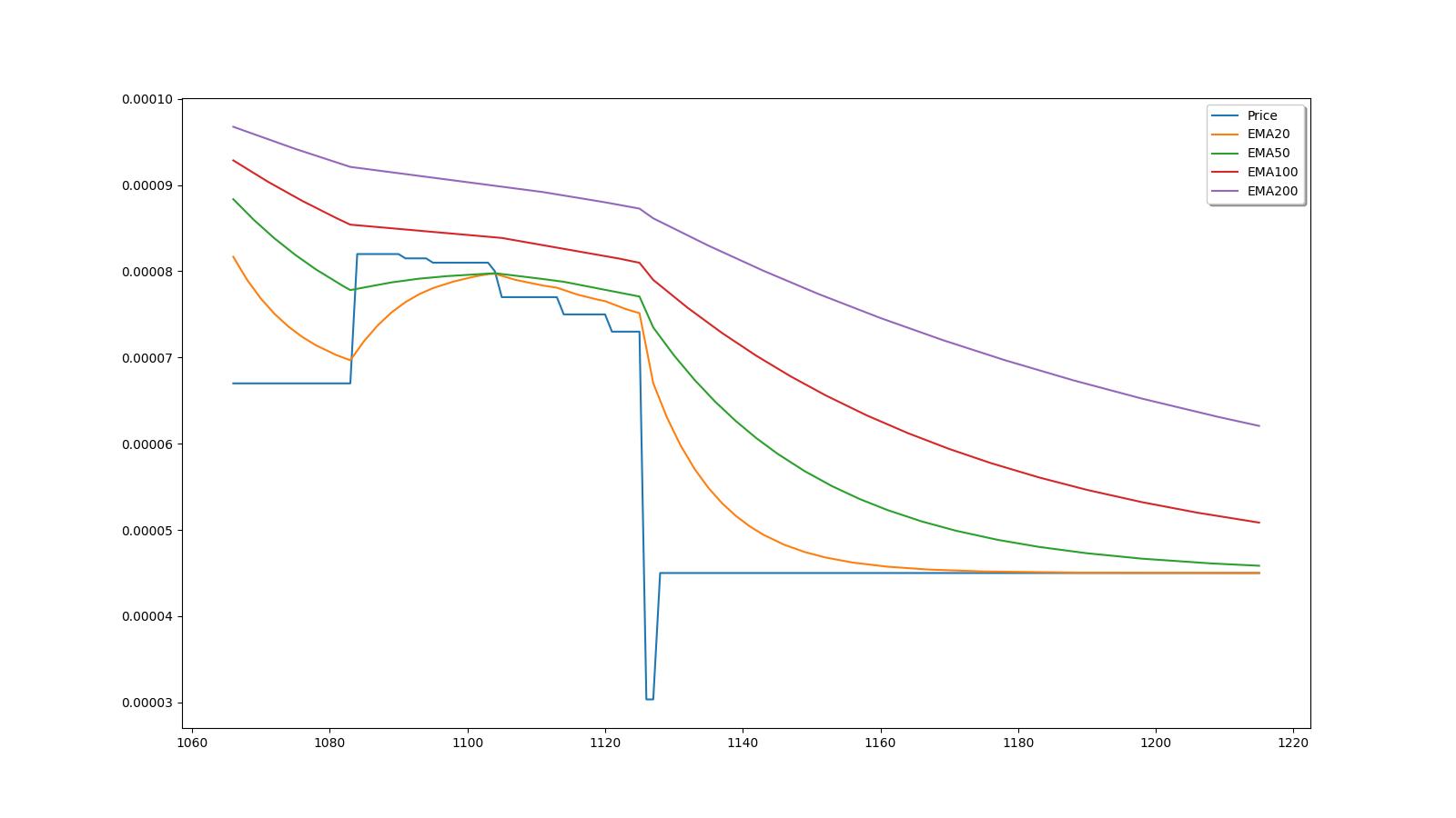 QUINCOIN Exponential Moving Averages