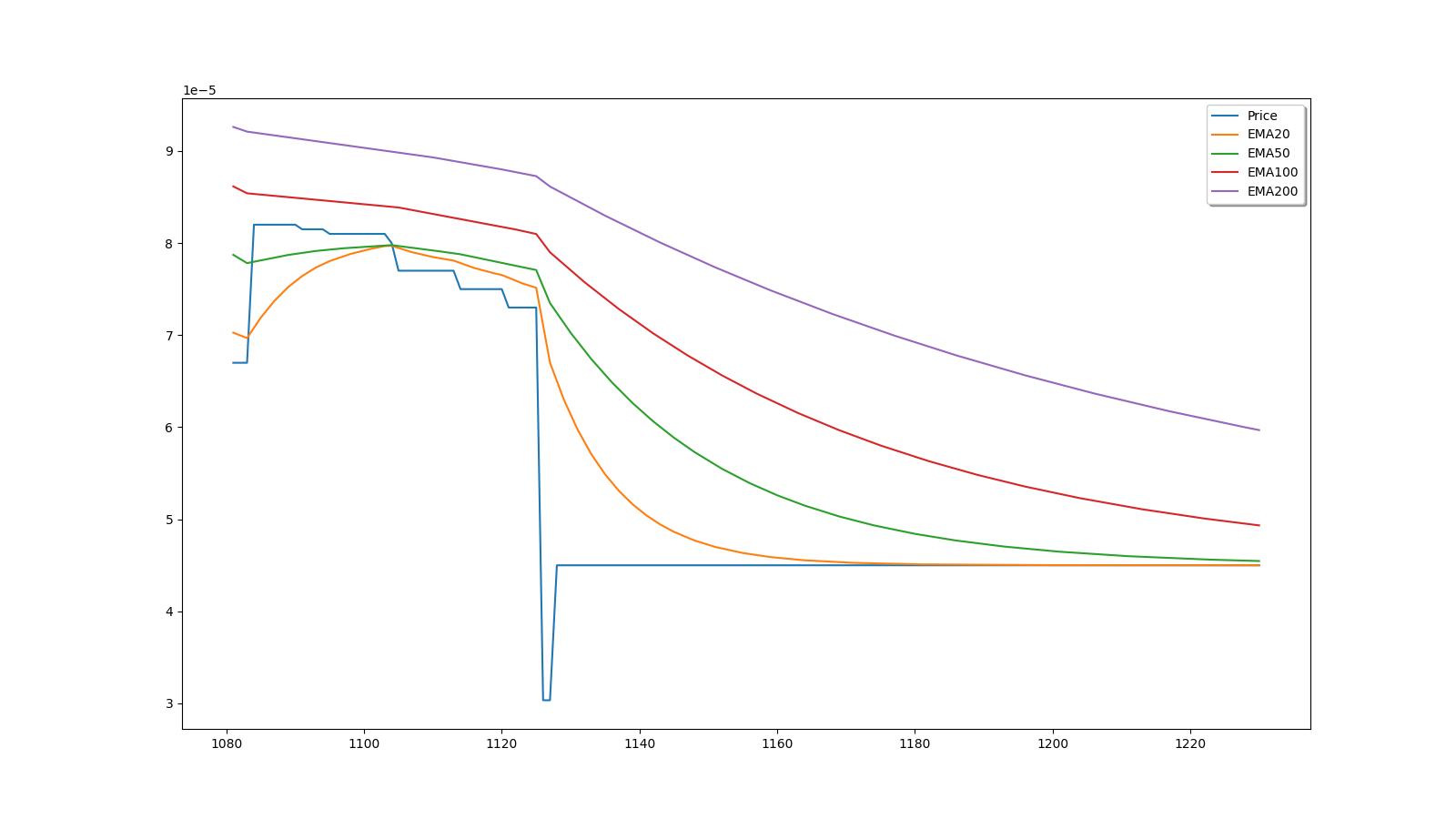 QUINCOIN Exponential Moving Averages