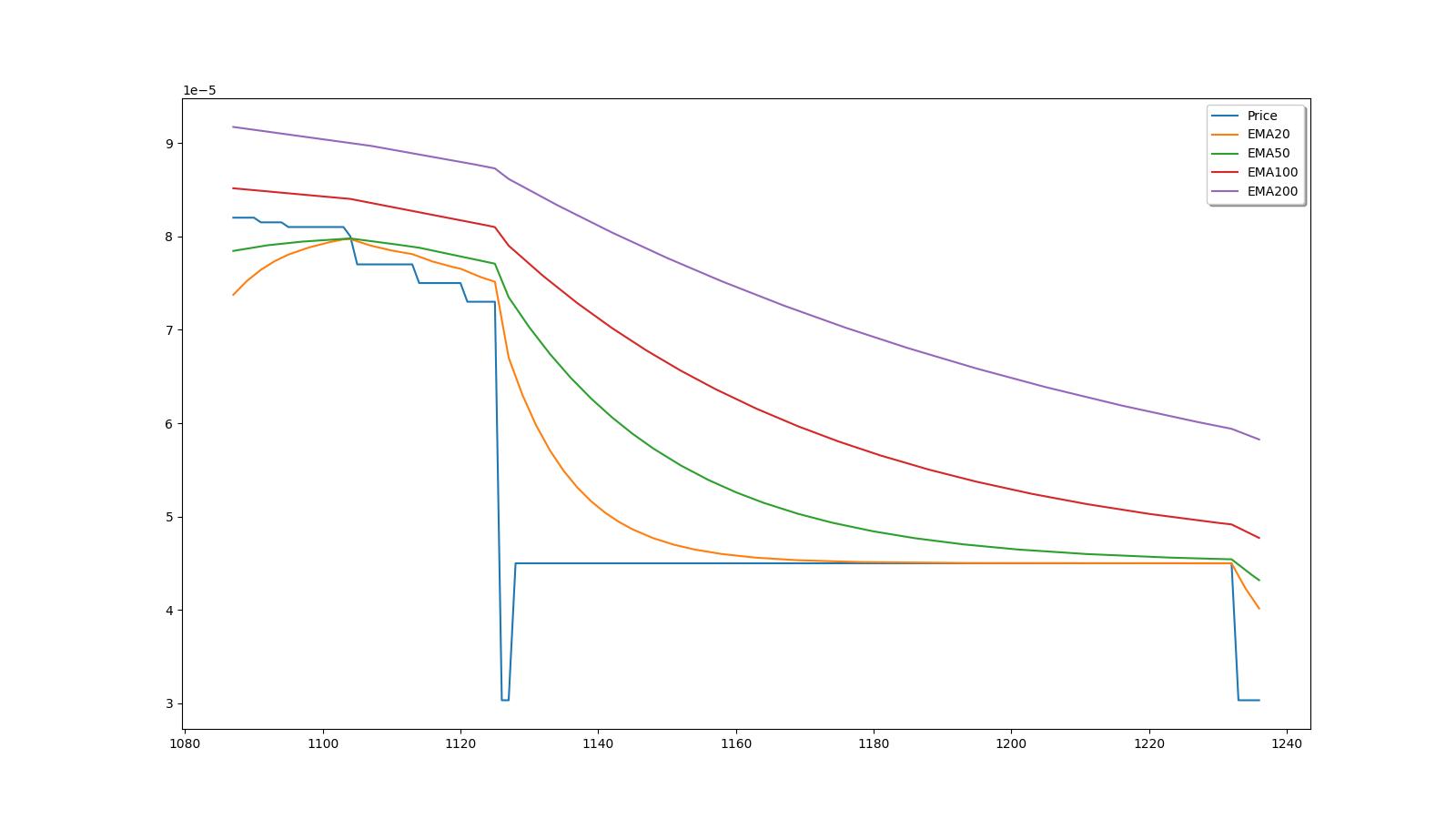 QUINCOIN Exponential Moving Averages