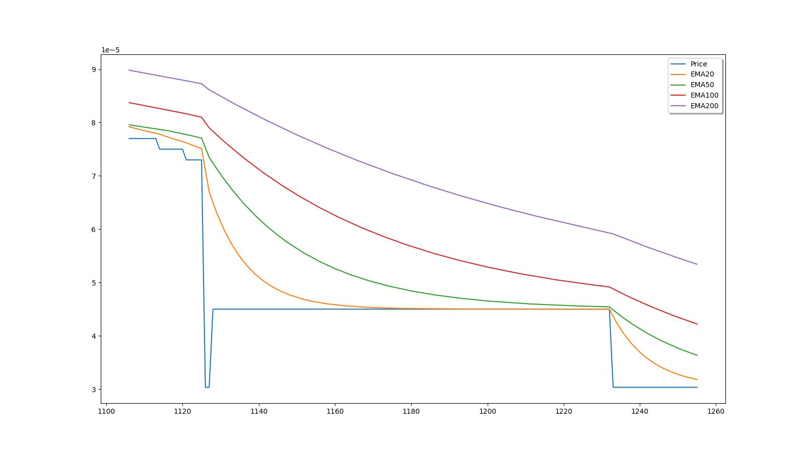 QUINCOIN Exponential Moving Averages