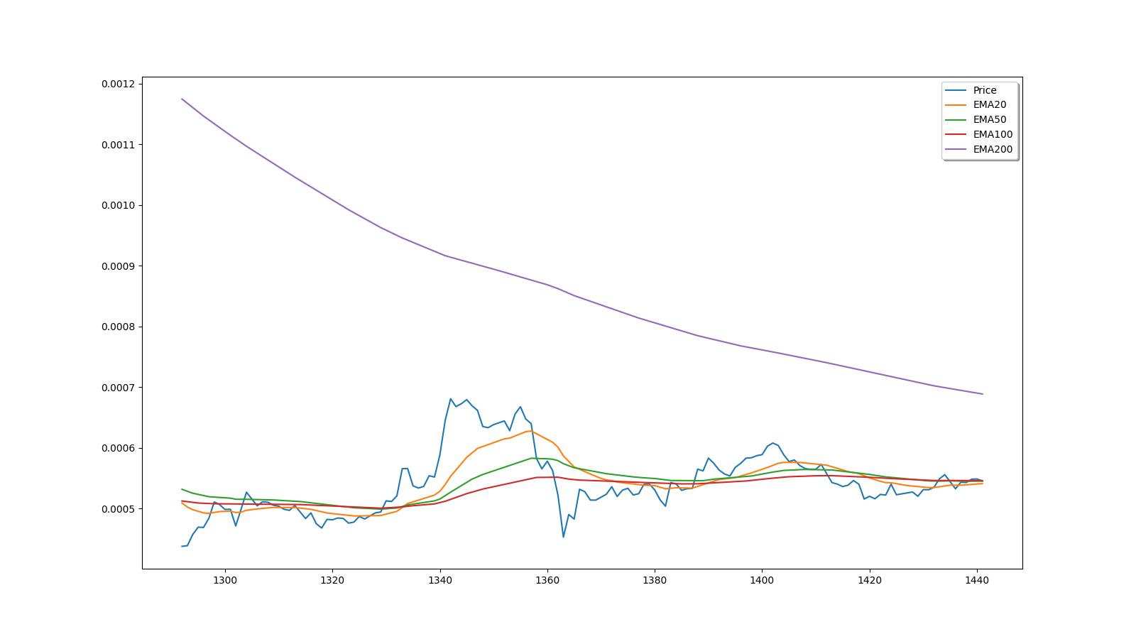 Quint Exponential Moving Averages