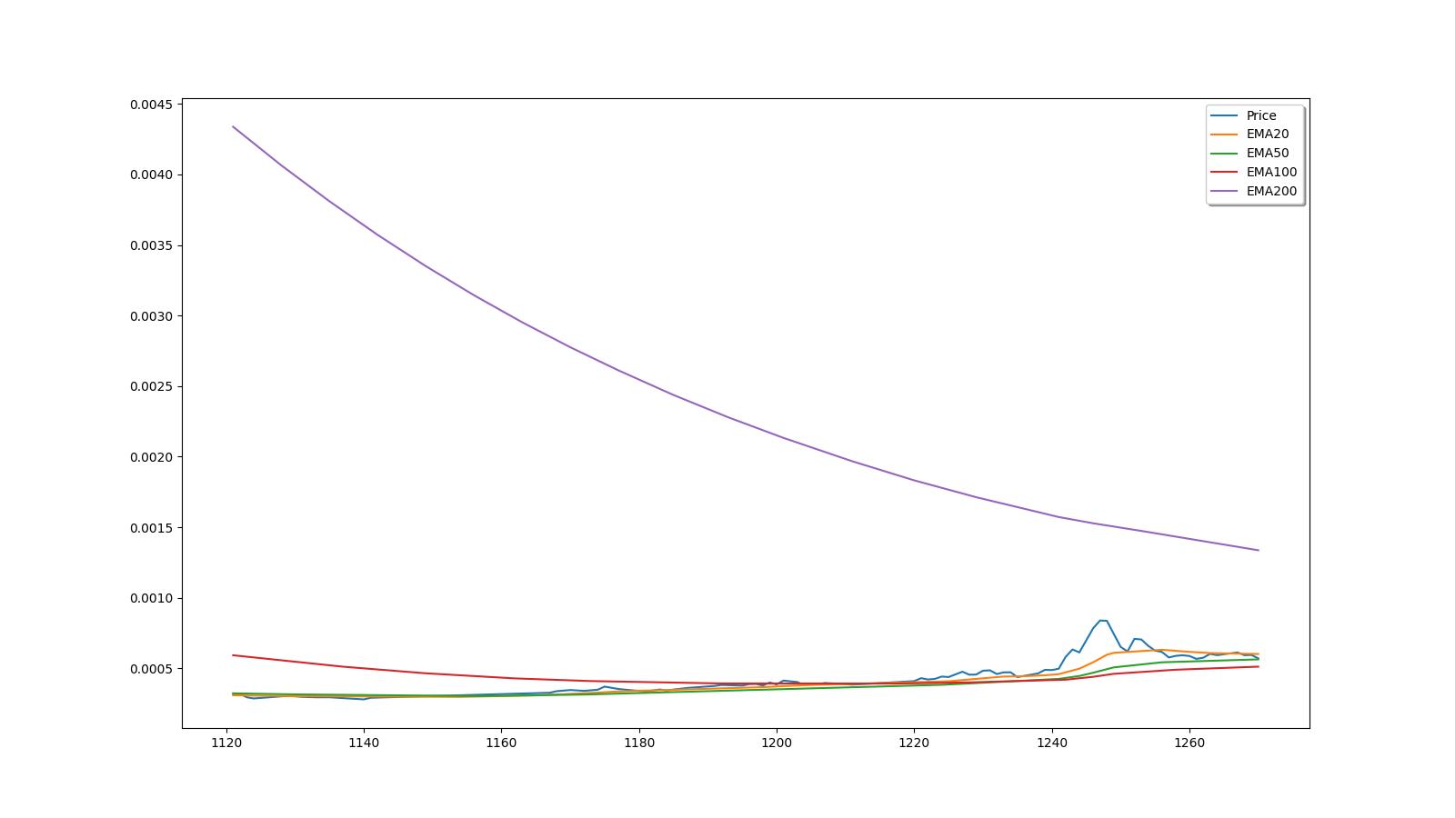 Quint Exponential Moving Averages