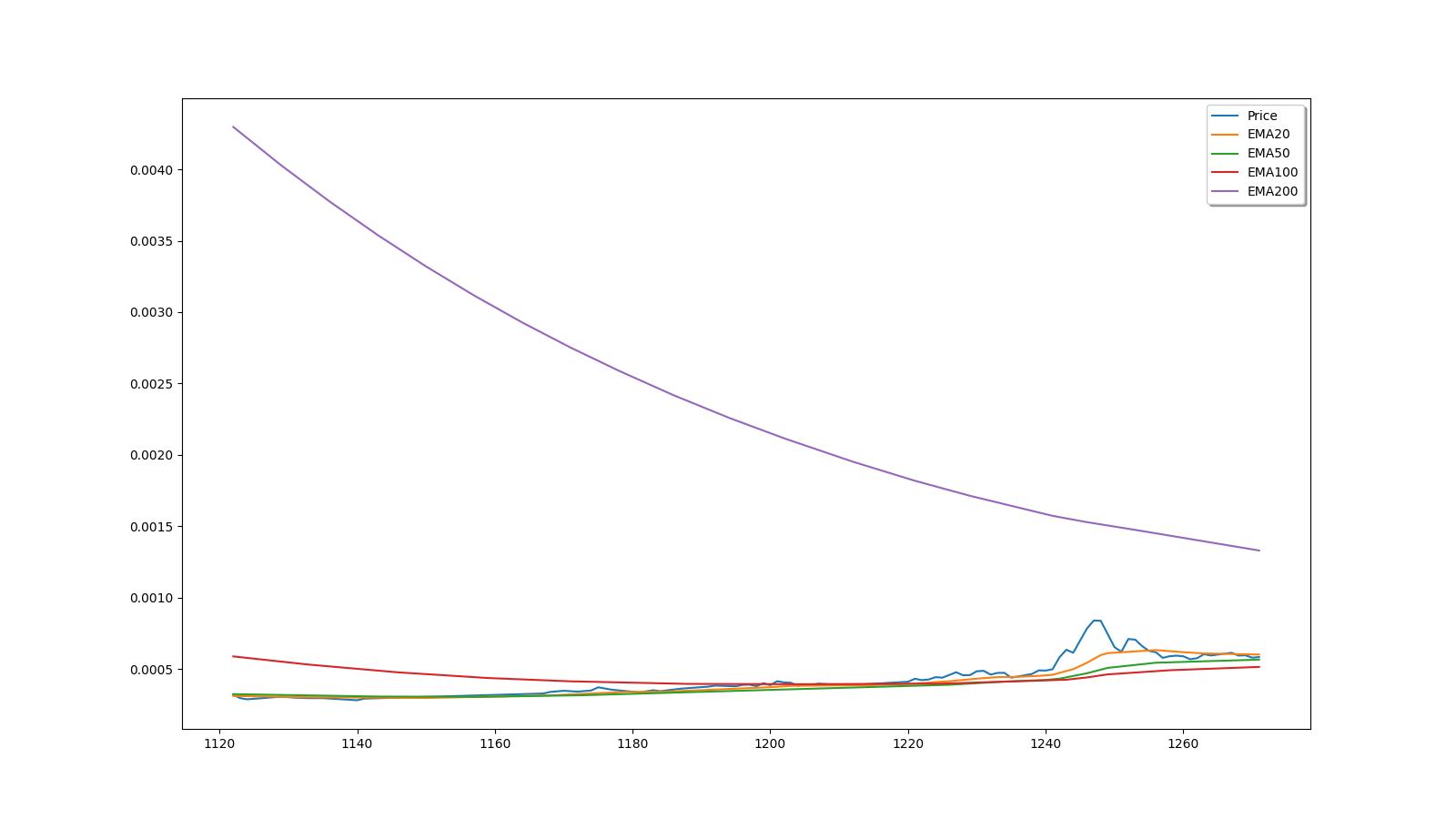 Quint Exponential Moving Averages