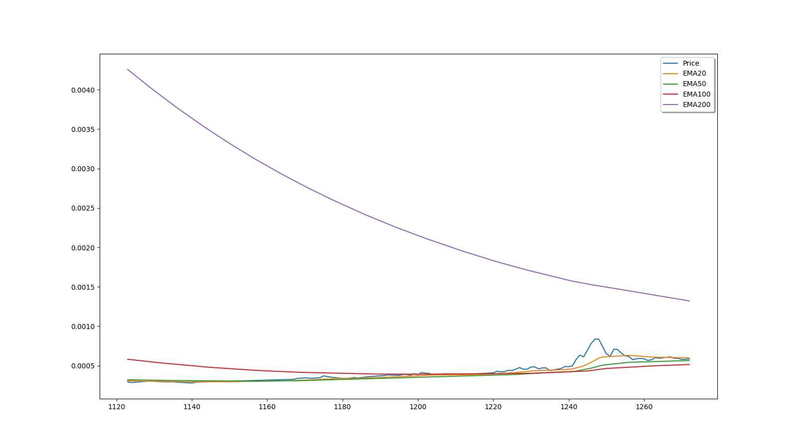 Quint Exponential Moving Averages