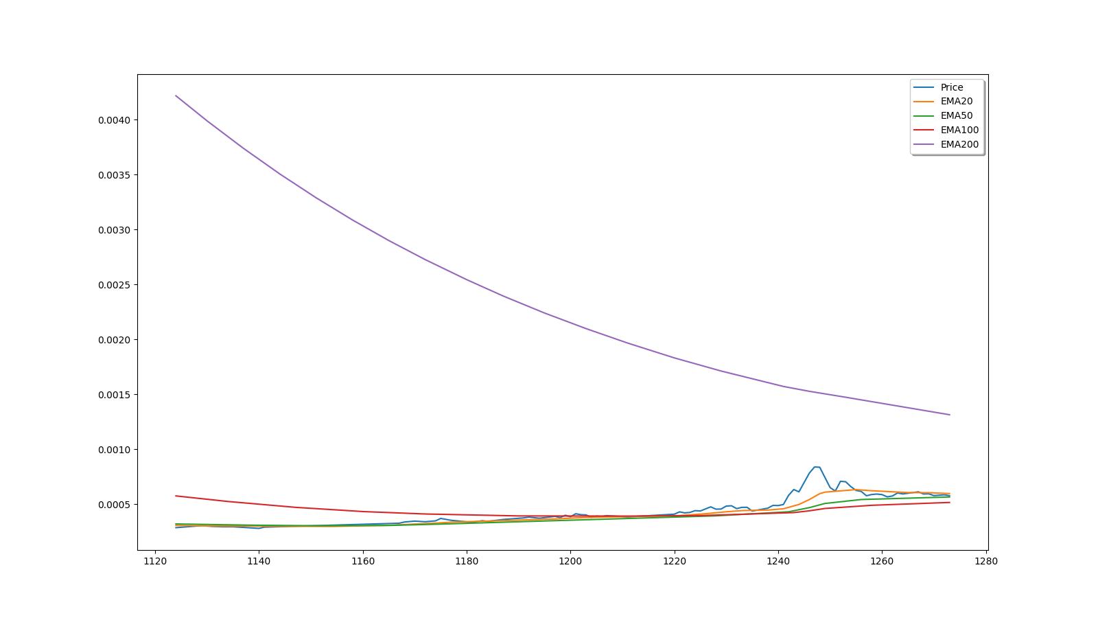 Quint Exponential Moving Averages