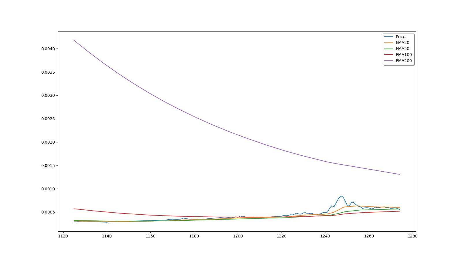 Quint Exponential Moving Averages