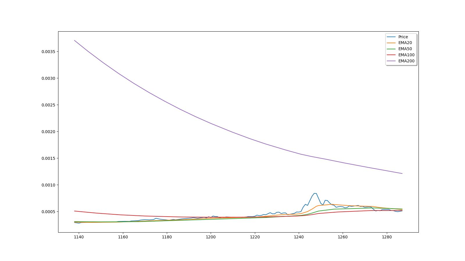Quint Exponential Moving Averages