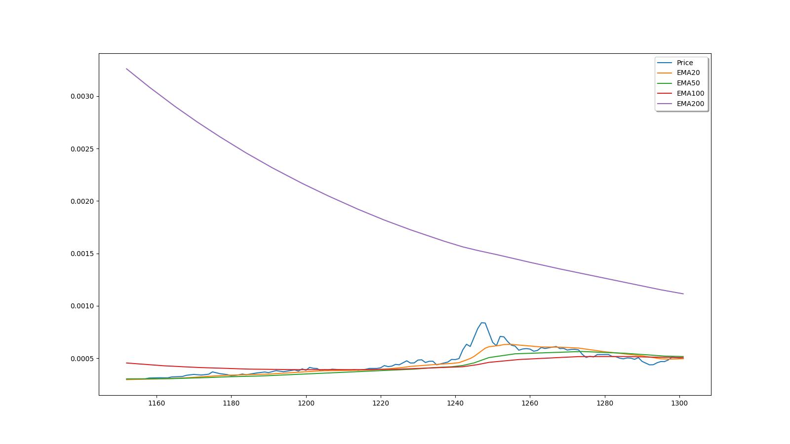 Quint Exponential Moving Averages