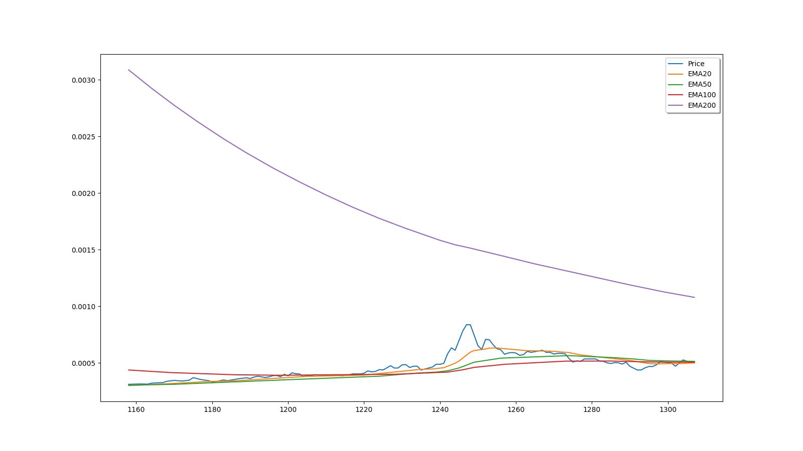 Quint Exponential Moving Averages