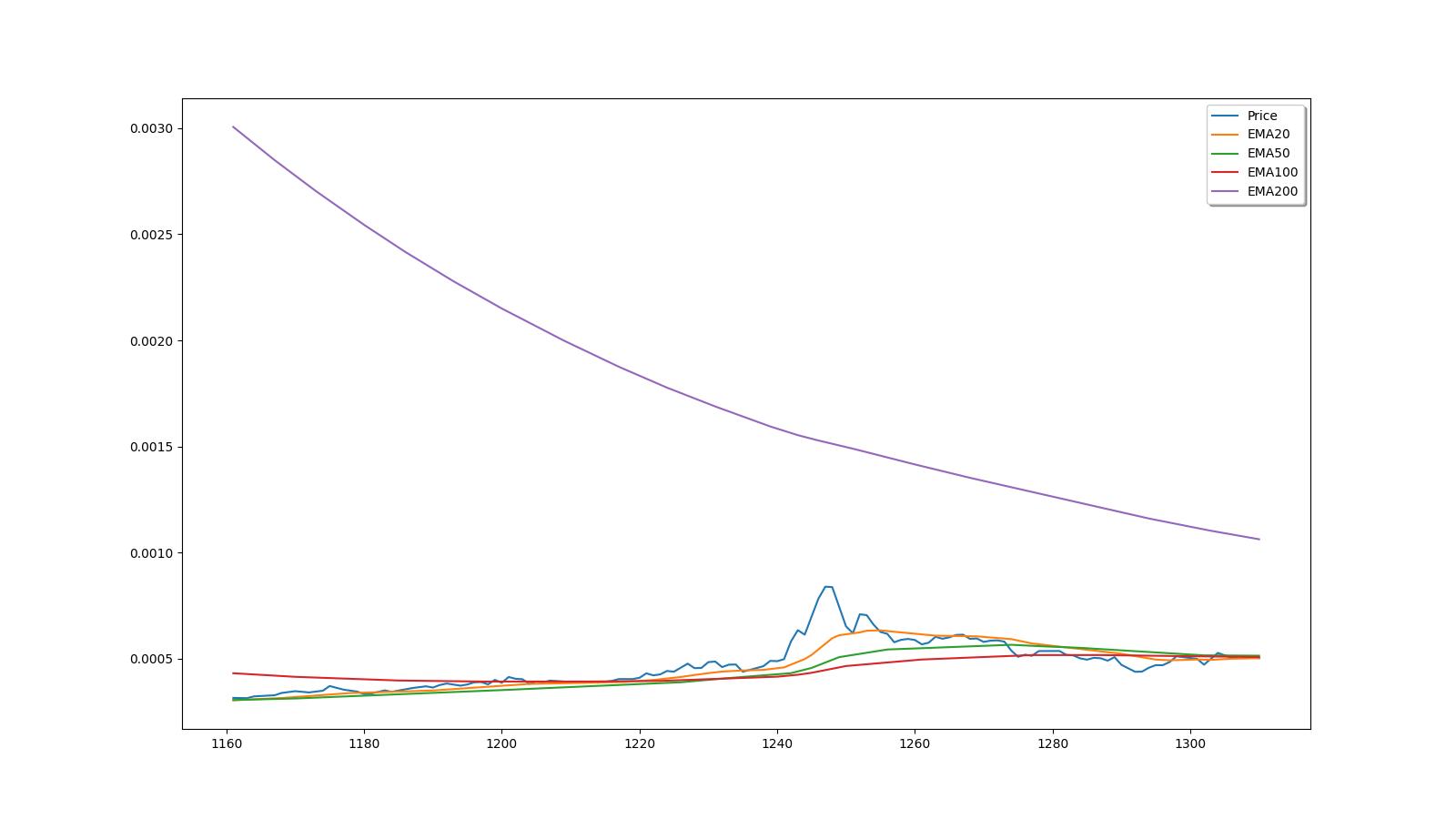 Quint Exponential Moving Averages