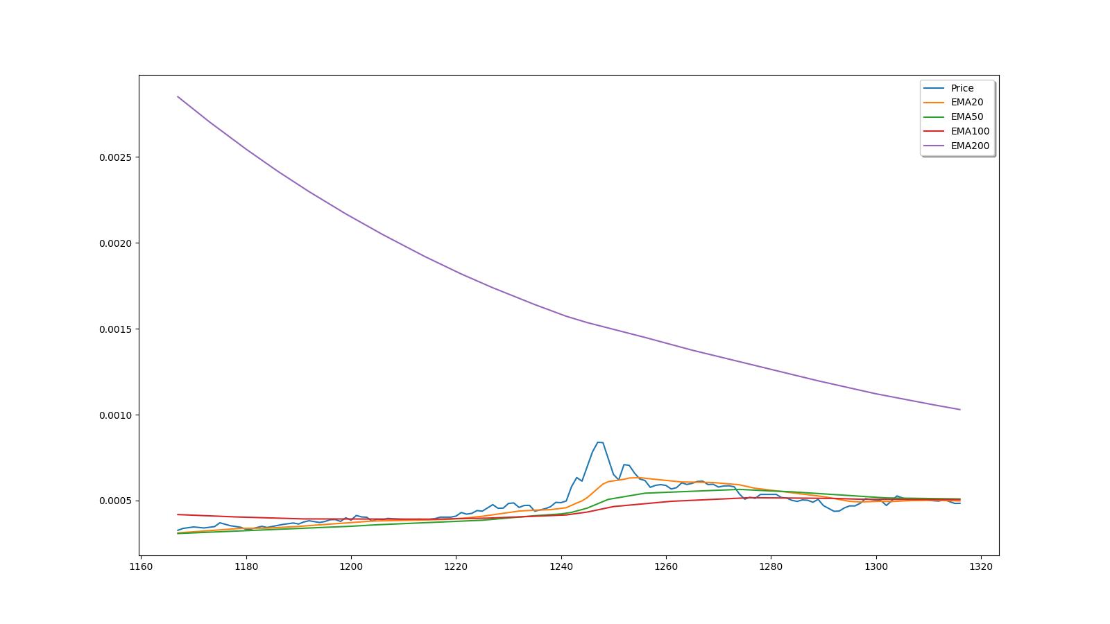 Quint Exponential Moving Averages