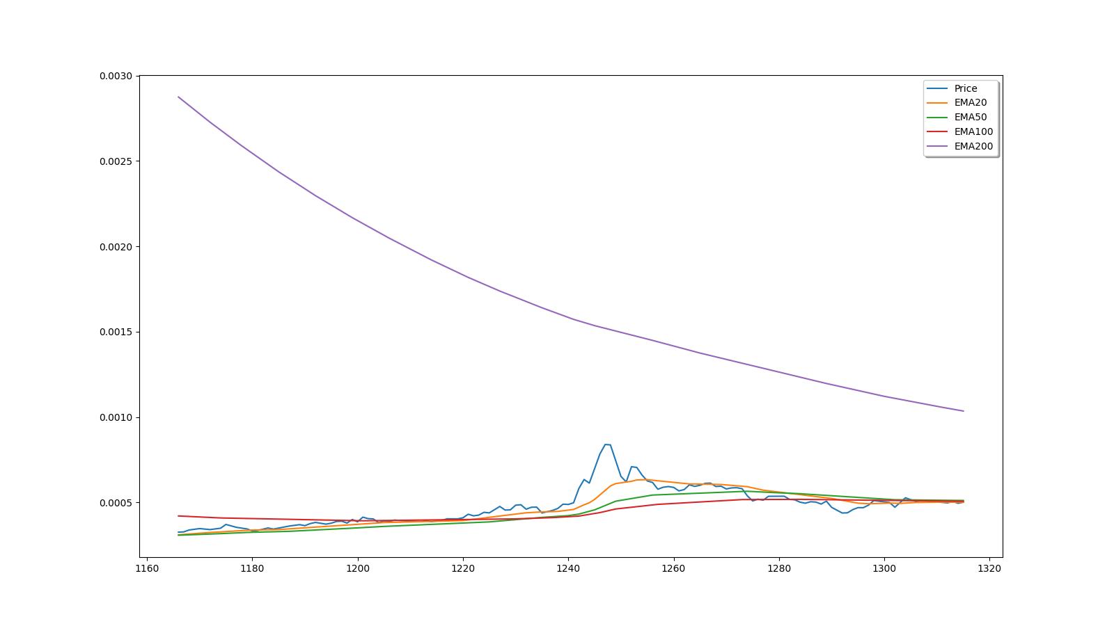 Quint Exponential Moving Averages