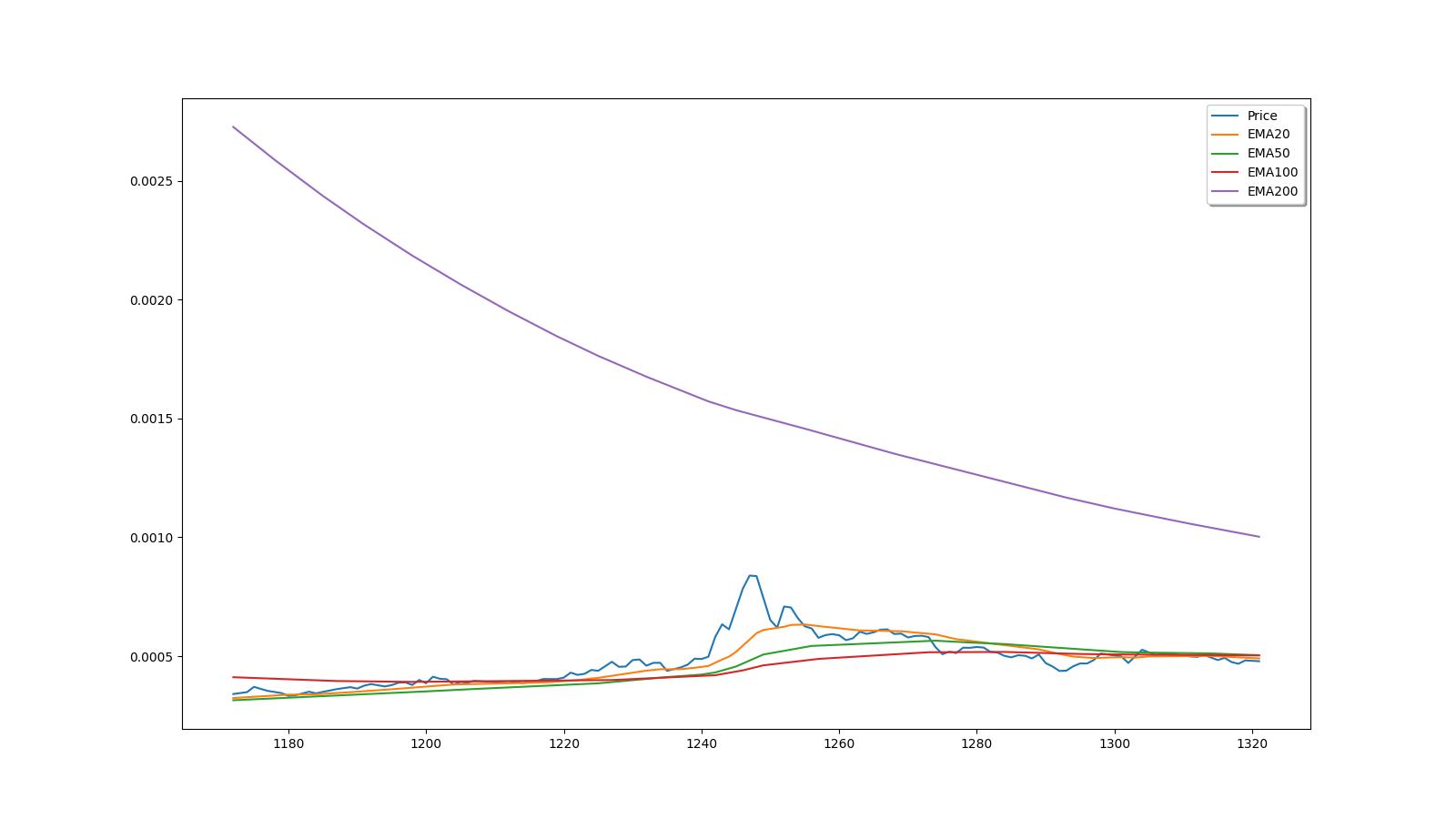 Quint Exponential Moving Averages
