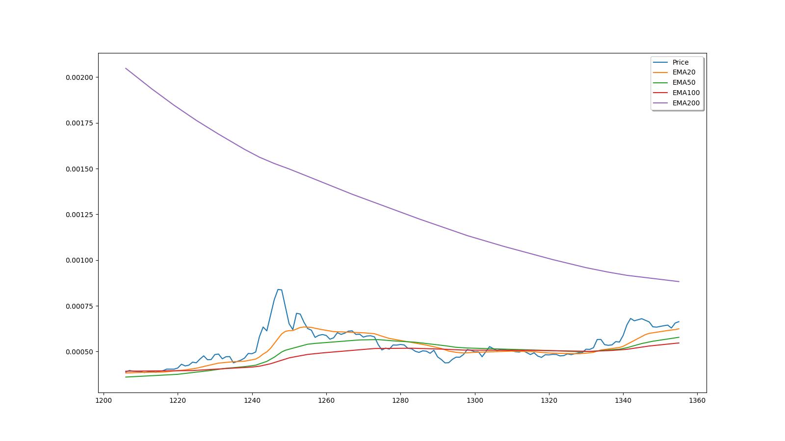 Quint Exponential Moving Averages