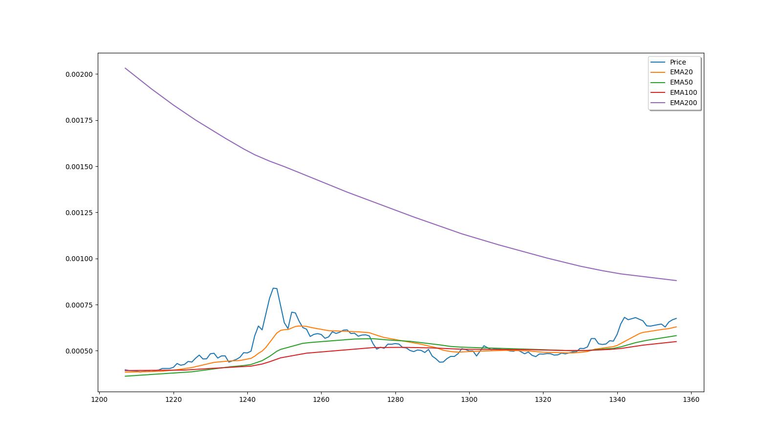 Quint Exponential Moving Averages